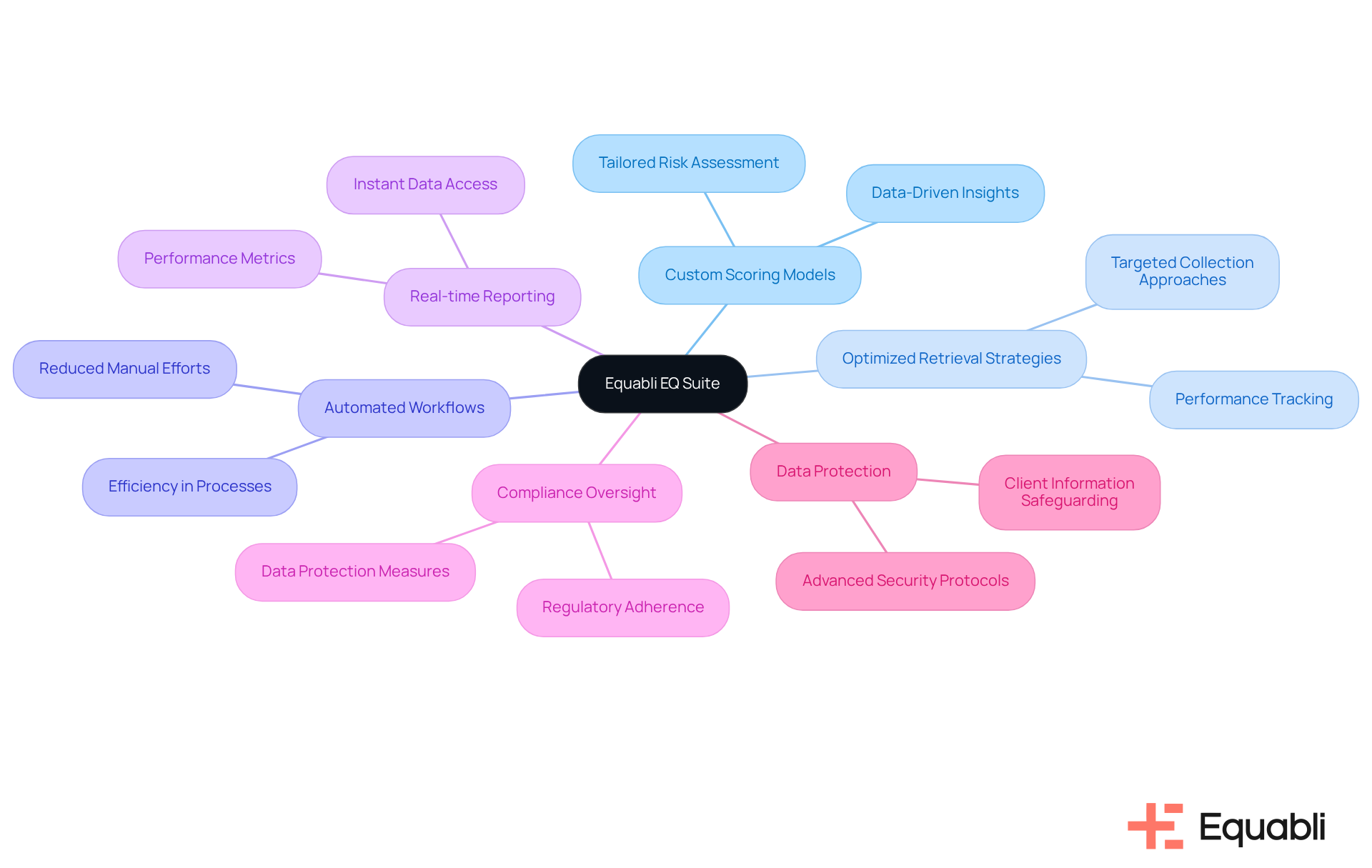 The central node represents the EQ Suite, while the branches illustrate its key features. Each color-coded branch shows different aspects of the platform, helping you see how they contribute to effective debt recovery. The central node represents the EQ Suite, while the branches illustrate its key features. Each color-coded branch shows different aspects of the platform, helping you see how they contribute to effective debt recovery.