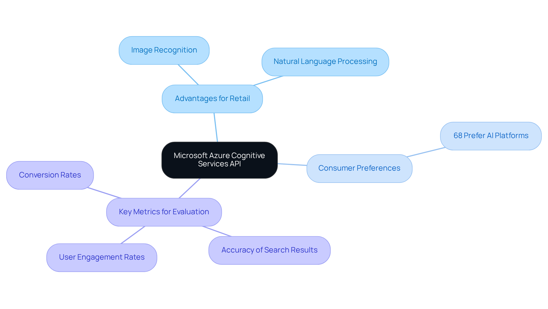 The central node represents the main topic of AI tools in product discovery. The branches show the advantages for retail businesses, consumer preferences for AI, and the key metrics to evaluate these APIs. Follow the branches to explore how each aspect contributes to enhancing shopping experiences.