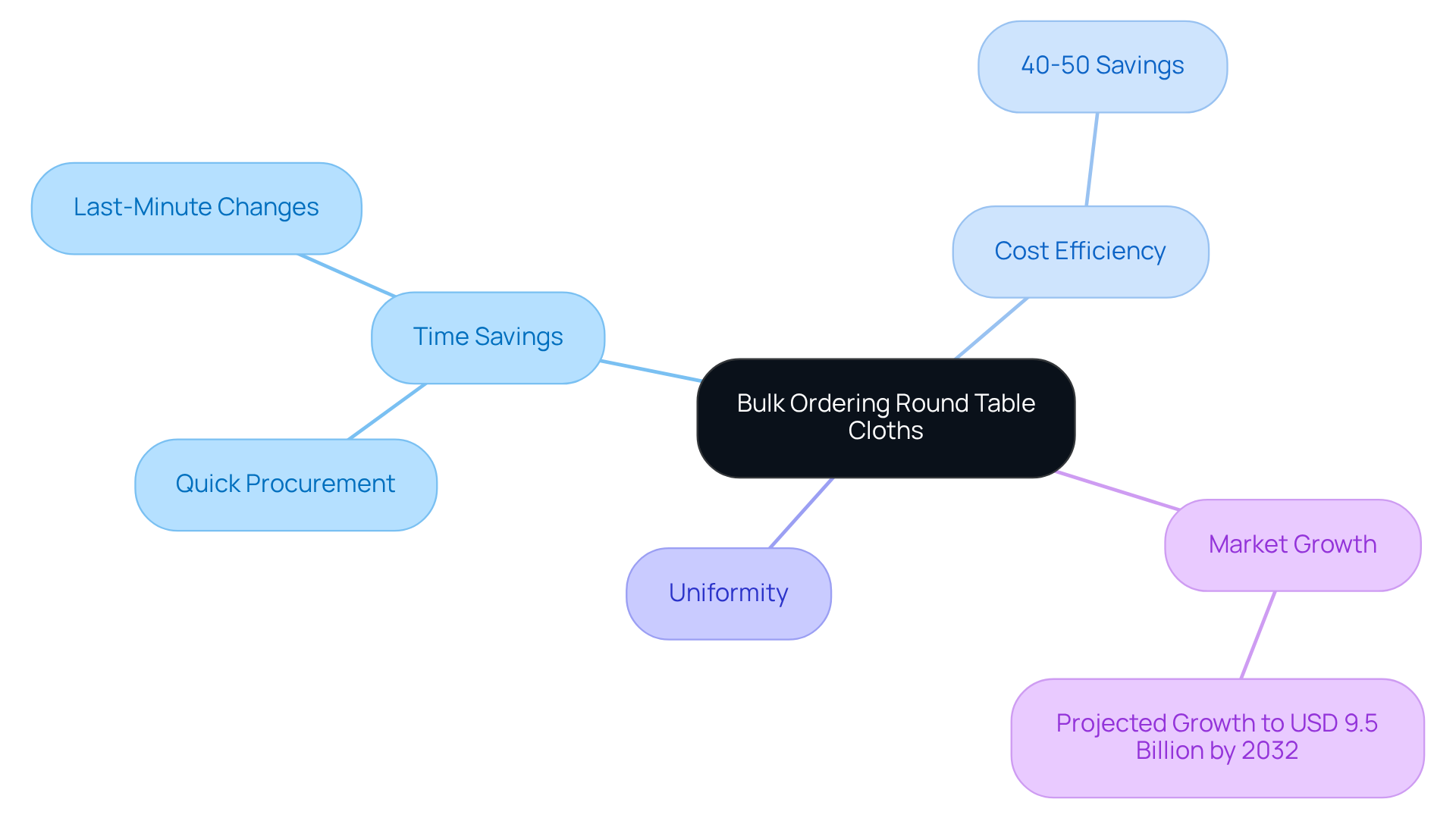 The center shows the main idea of bulk ordering, and the branches highlight the key benefits and statistics. Each color-coded branch helps you quickly identify different aspects of why bulk ordering is advantageous.