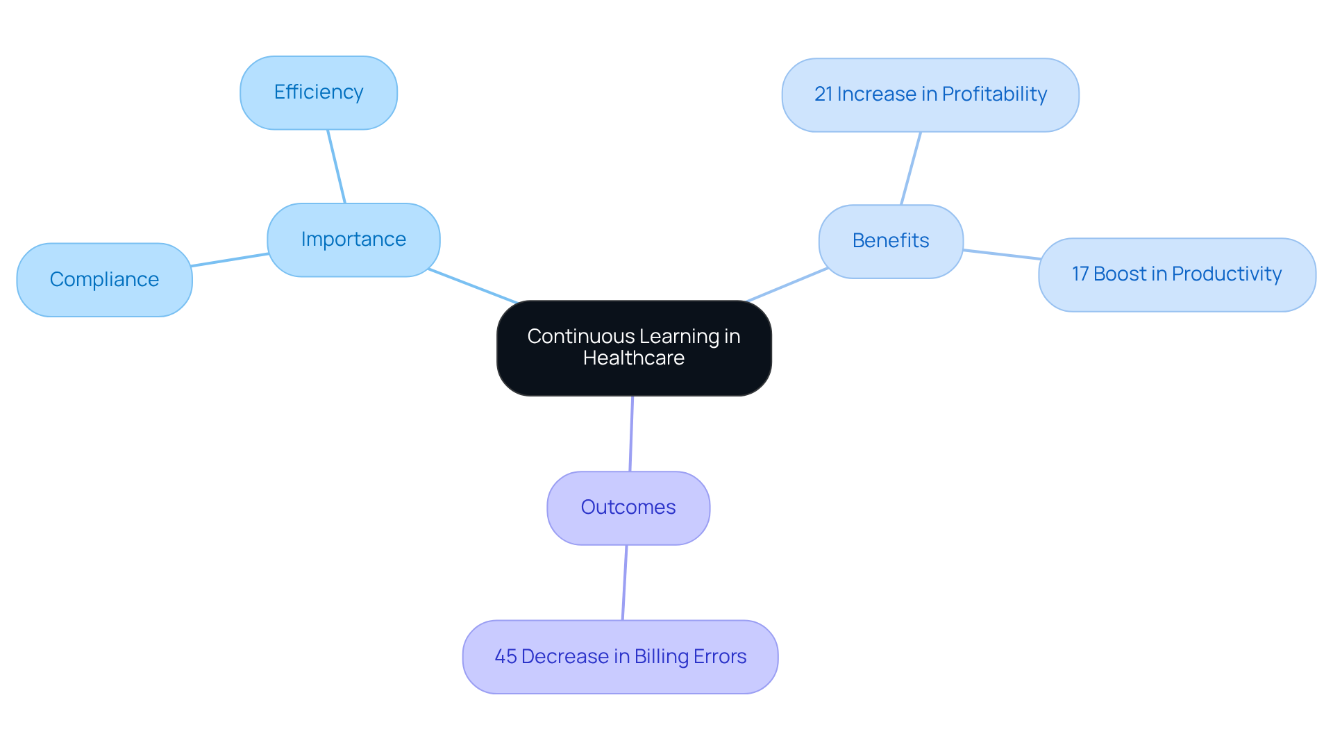 The central idea is continuous learning, with branches showing its importance, benefits, and outcomes. Each statistic highlights how training can lead to better performance and fewer errors.