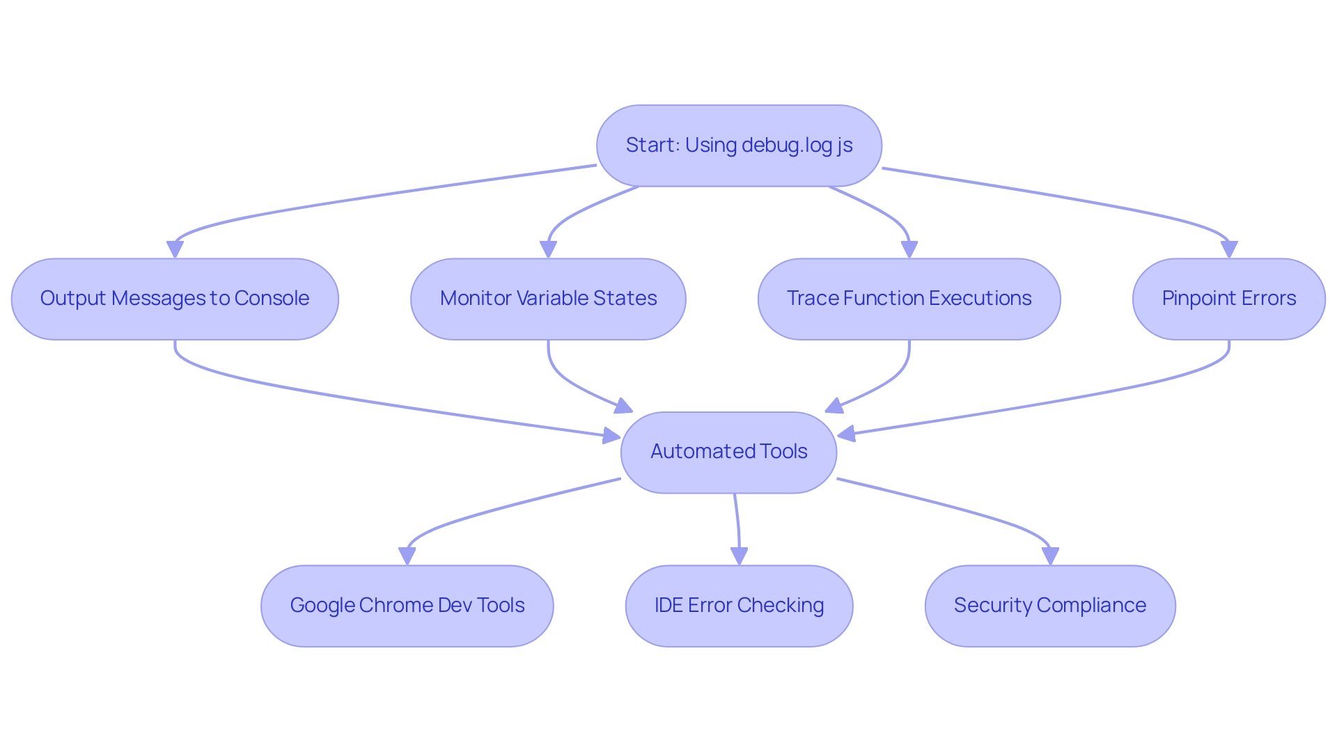 Each box represents a step or tool in the debugging process, with arrows indicating the flow and relationships between actions.