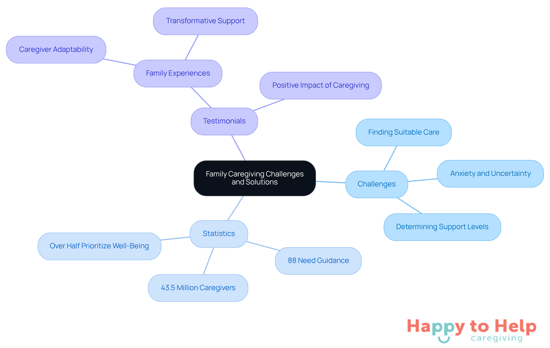The center represents the overall theme of caregiving. Each branch shows different aspects: challenges families face, important statistics, and real testimonials that highlight the positive impact of caregiving services.