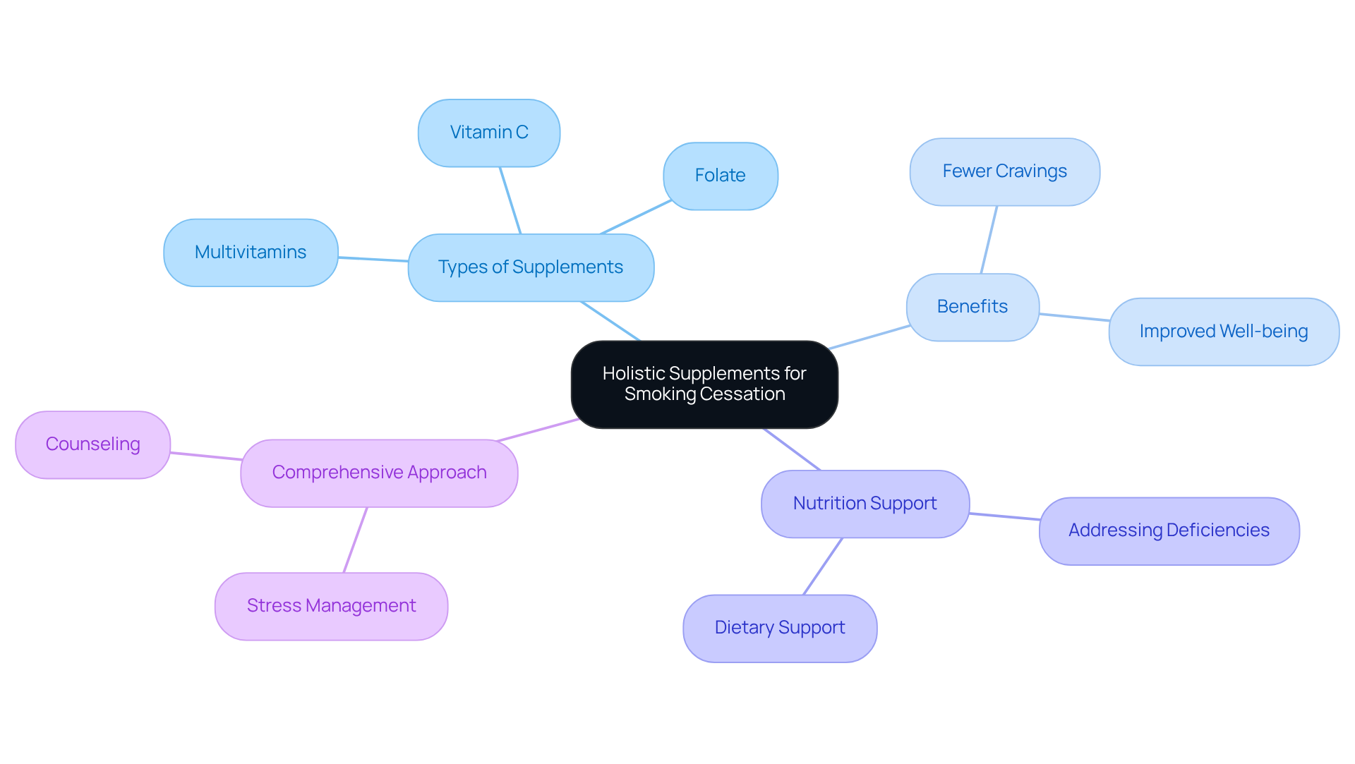 This mindmap starts with the main idea at the center and branches out to show different aspects of using holistic supplements to quit smoking. Each branch represents a key area, helping you see how they connect and support the journey to quit. This mindmap starts with the main idea at the center and branches out to show different aspects of using holistic supplements to quit smoking. Each branch represents a key area, helping you see how they connect and support the journey to quit.