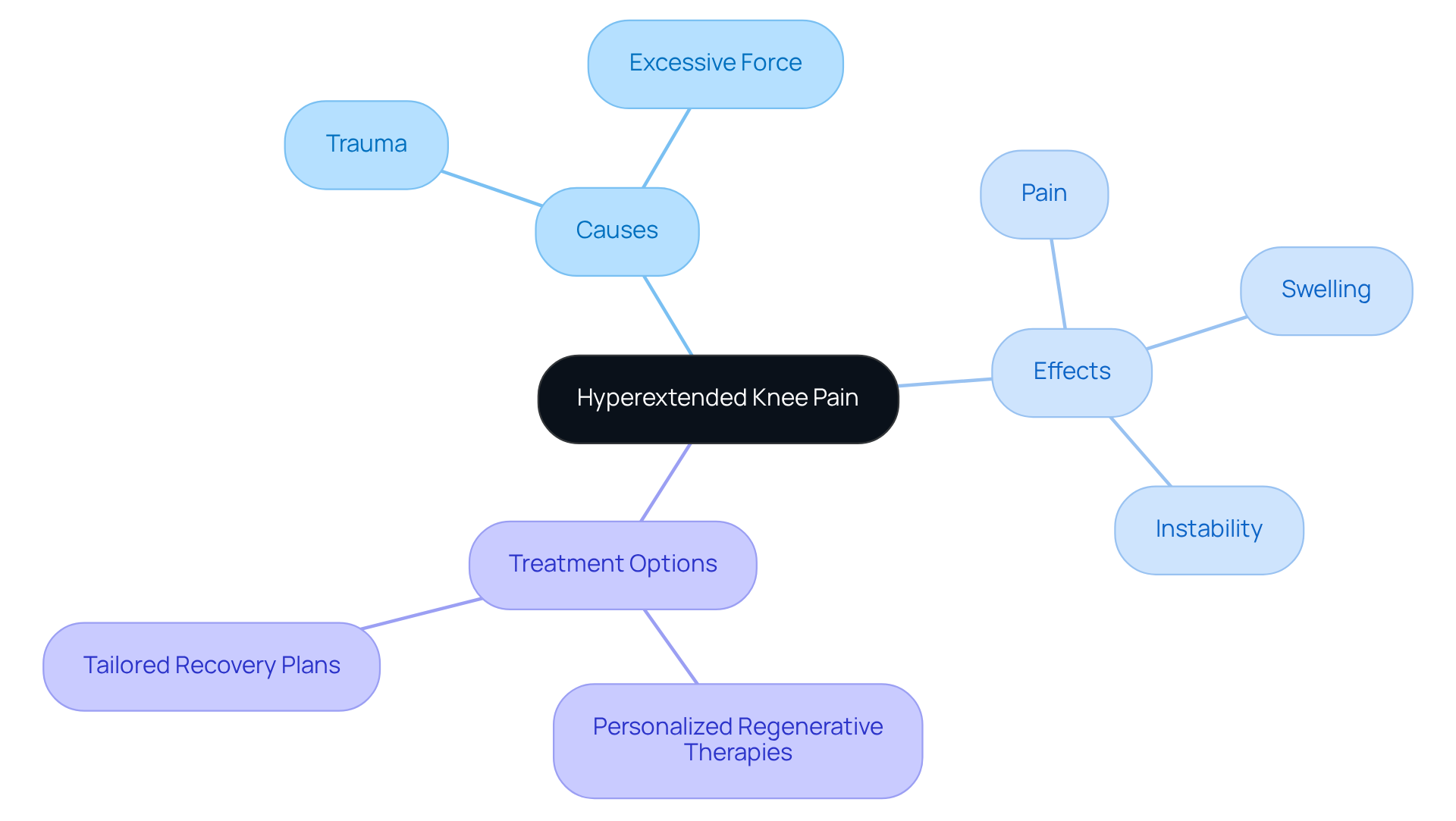 The center represents the injury itself, while the branches show what causes it, how it affects you, and what treatments are available. Follow the branches to explore each aspect in detail.