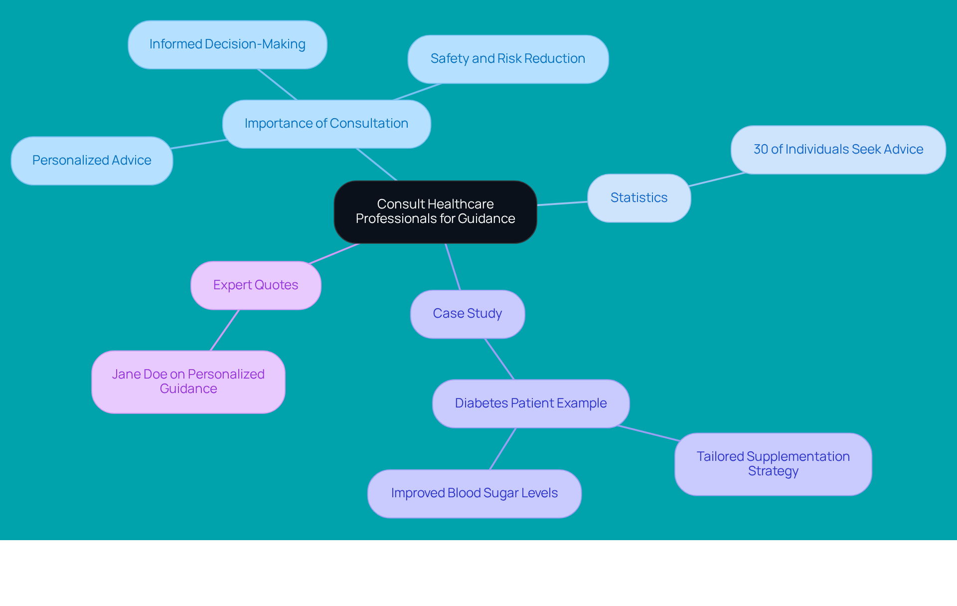 This mindmap shows how consulting healthcare professionals can enhance your wellness journey. Each branch represents a different aspect of why expert guidance is valuable, from statistics to real-life examples. This mindmap shows how consulting healthcare professionals can enhance your wellness journey. Each branch represents a different aspect of why expert guidance is valuable, from statistics to real-life examples.
