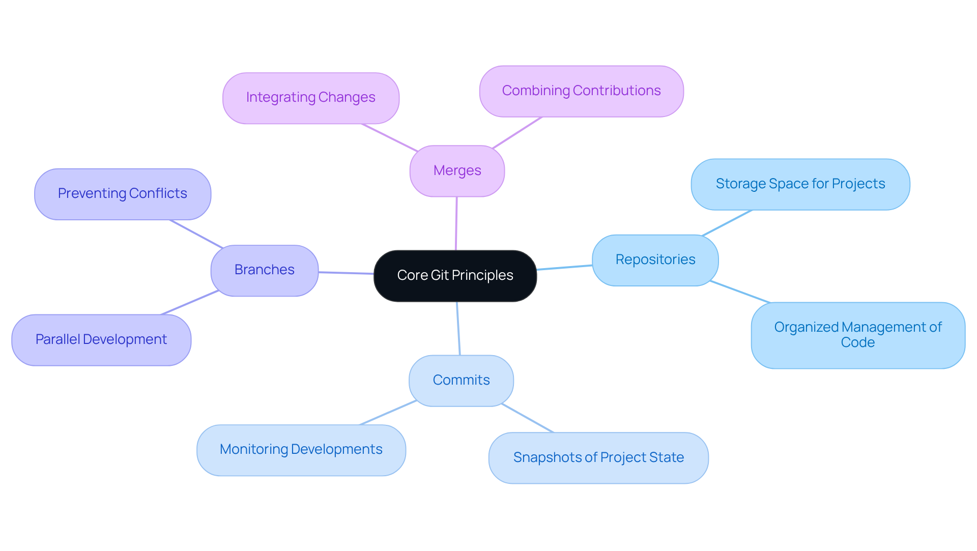 The central node represents the main topic of Git principles, while the branches illustrate key concepts. Each branch's description highlights its significance in project management and collaboration. The central node represents the main topic of Git principles, while the branches illustrate key concepts. Each branch's description highlights its significance in project management and collaboration.