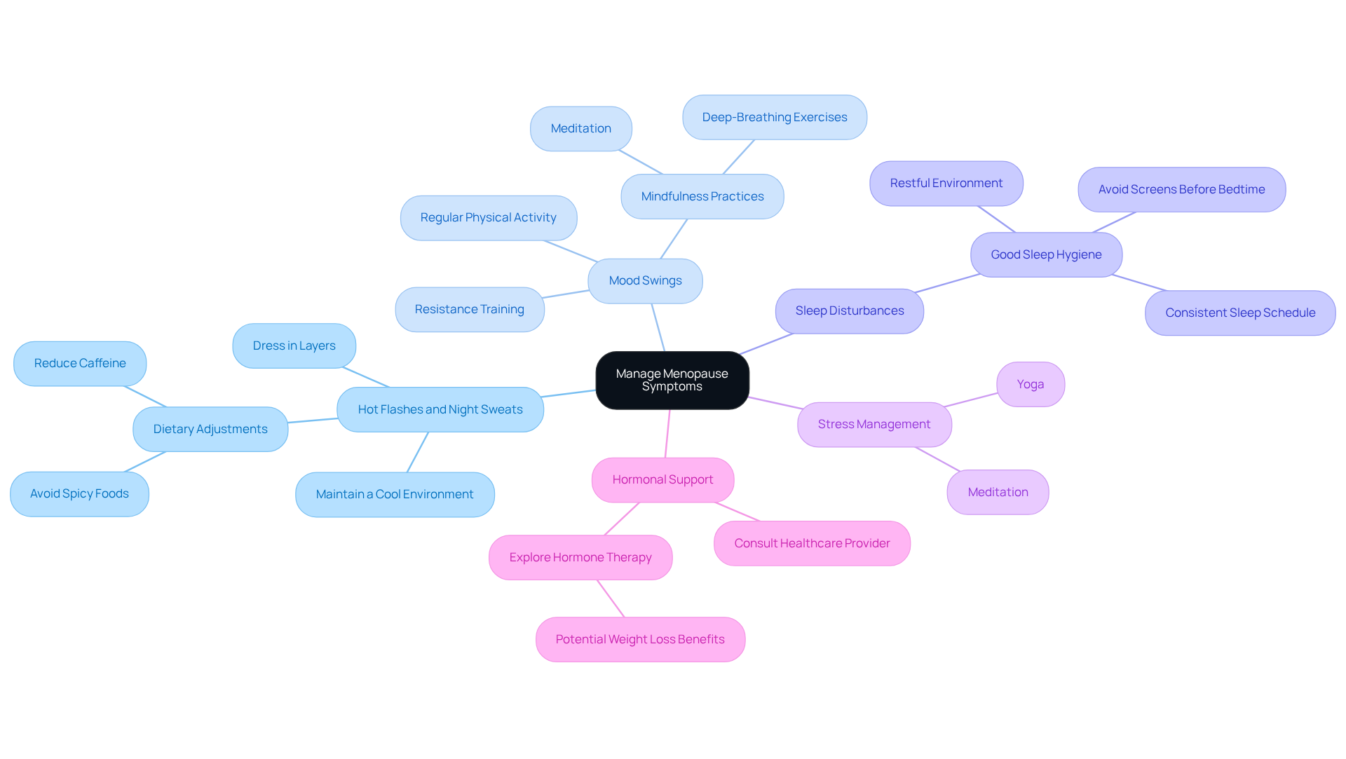 This mindmap shows how to manage menopause symptoms effectively. Start at the center with the main topic, then follow the branches to see specific strategies for each symptom. Each color represents a different symptom category, making it easy to navigate and understand.