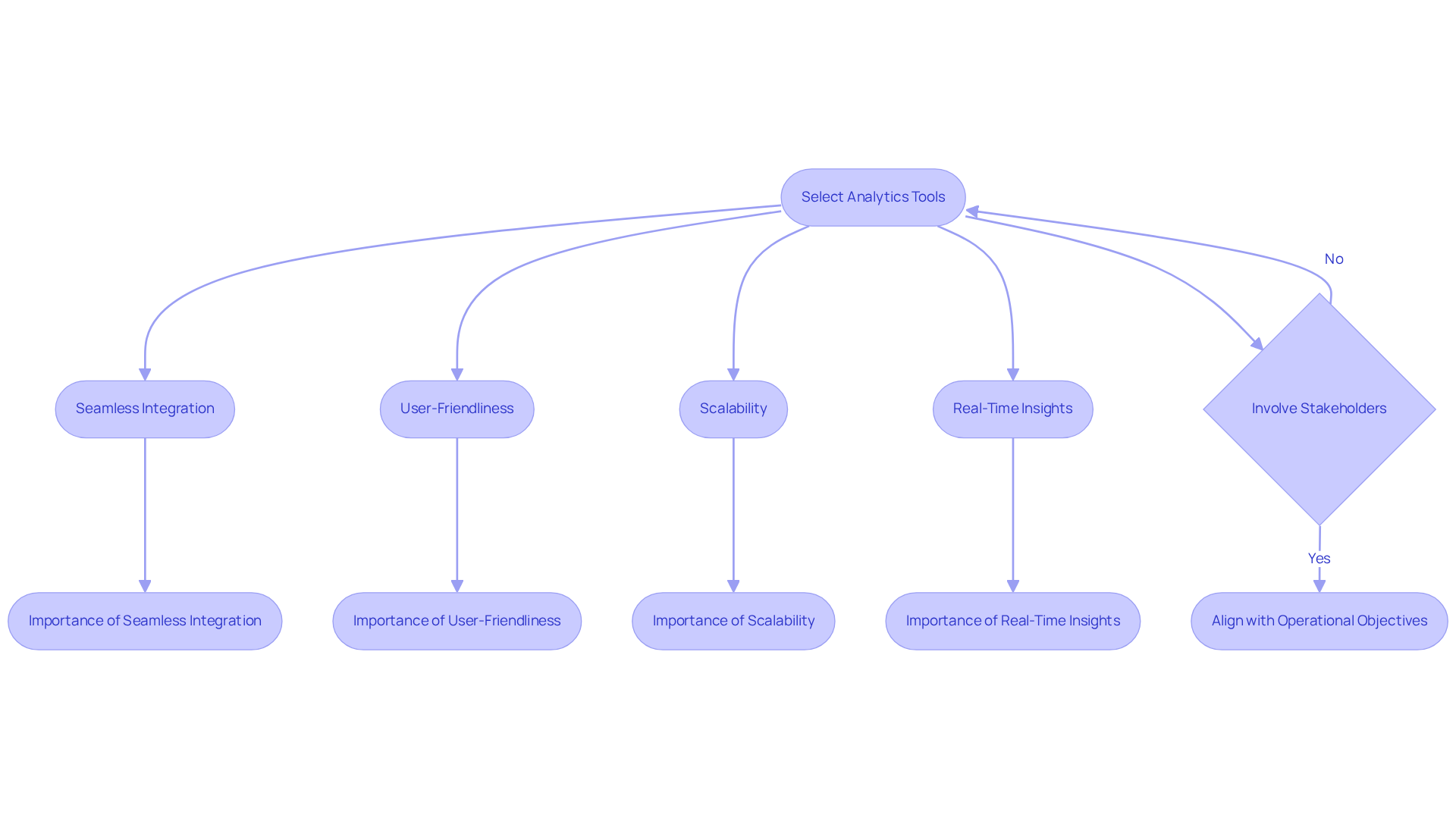 This flowchart guides you through the steps to choose the right analytics tools. Each box represents a key consideration or step in the process, helping you visualize how to align your choices with your organization's needs. This flowchart guides you through the steps to choose the right analytics tools. Each box represents a key consideration or step in the process, helping you visualize how to align your choices with your organization's needs.