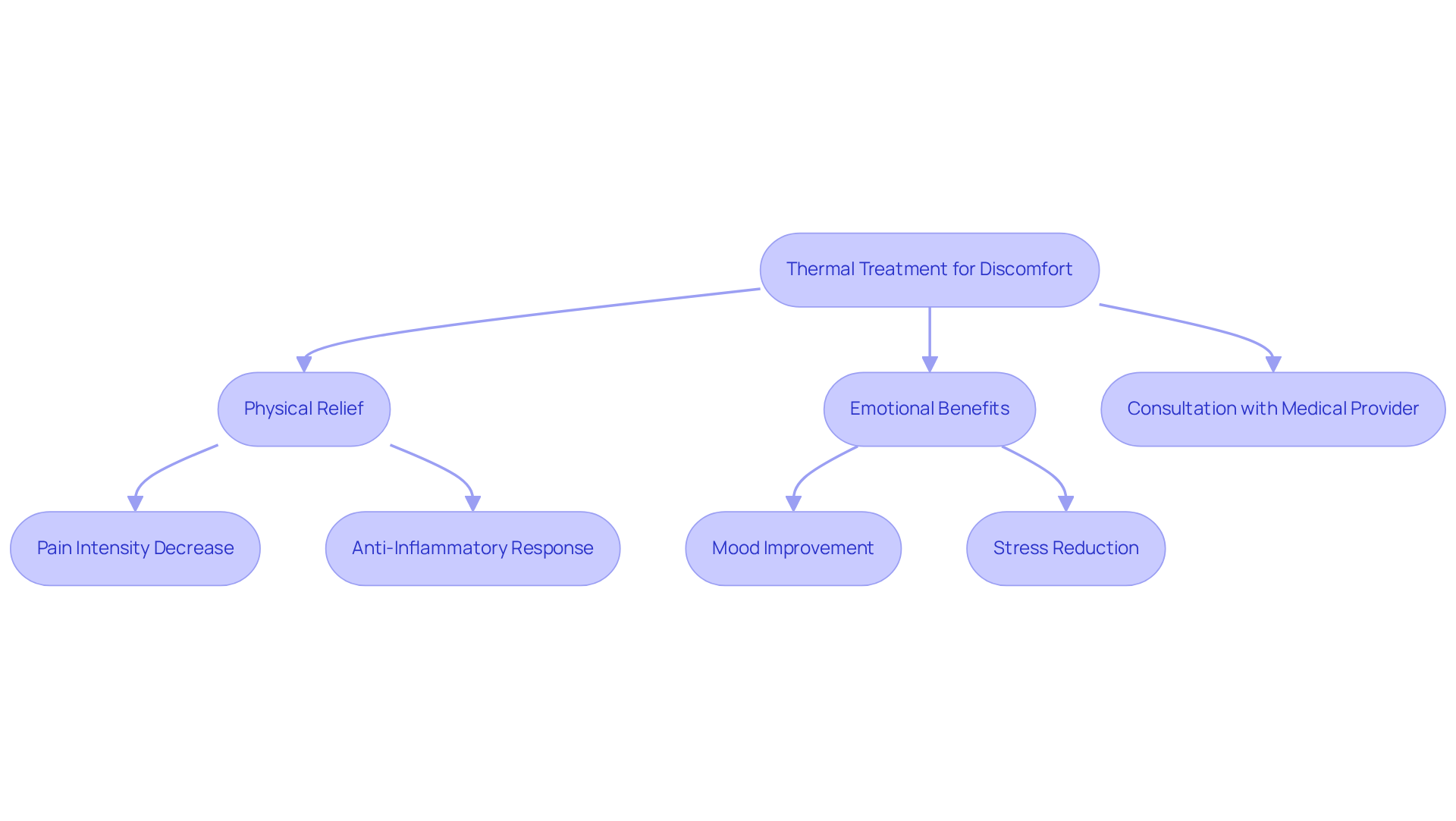 This flowchart shows how thermal treatment can help with discomfort. Start at the top with thermal treatment, then follow the arrows to see how it leads to physical relief and emotional benefits. Each step shows how one benefit connects to the next, making it clear how warmth can improve both pain and mood. This flowchart shows how thermal treatment can help with discomfort. Start at the top with thermal treatment, then follow the arrows to see how it leads to physical relief and emotional benefits. Each step shows how one benefit connects to the next, making it clear how warmth can improve both pain and mood.
