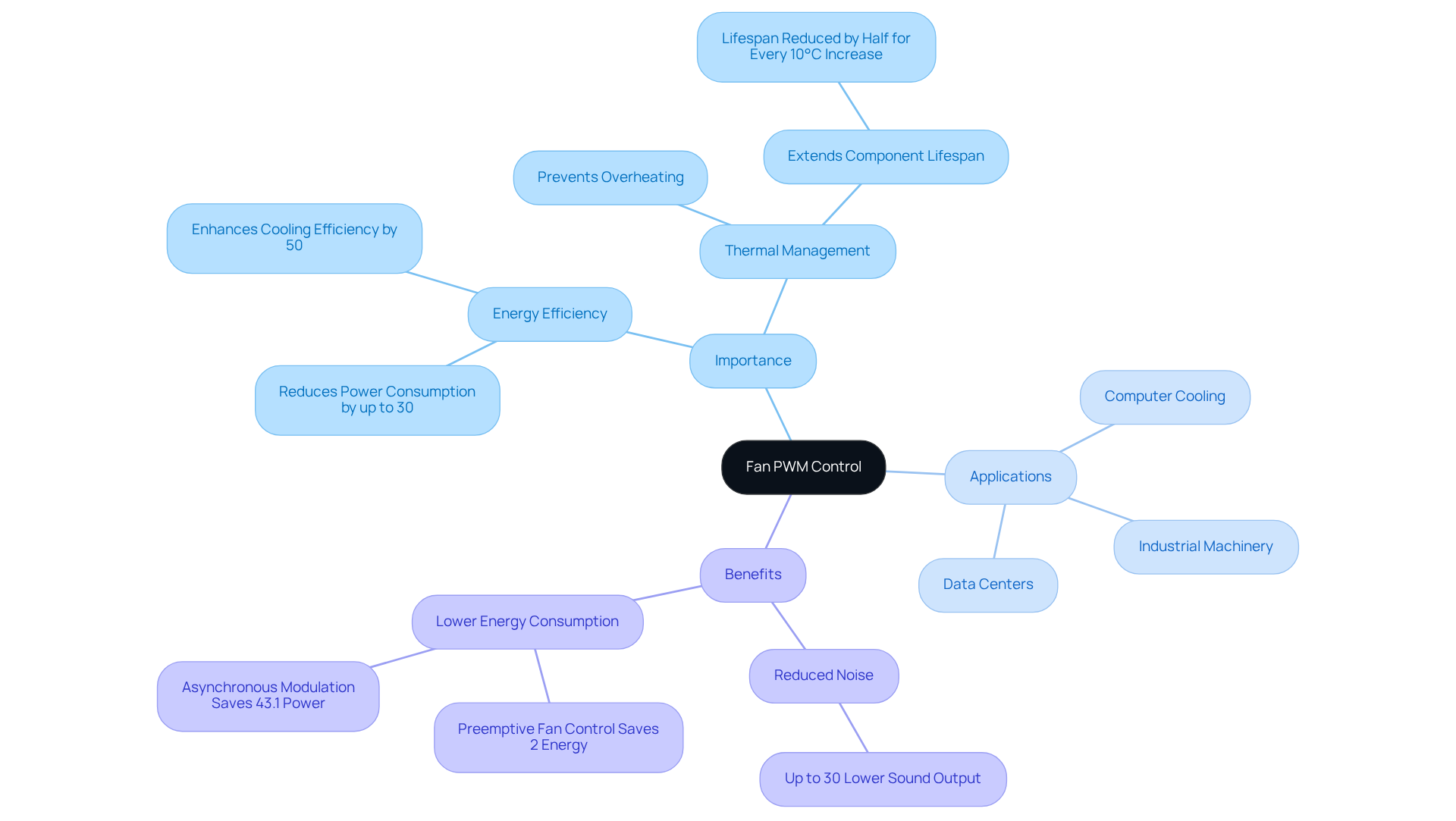 The central node represents fan PWM control, with branches showing its importance, where it is used, and the benefits it provides. Each branch helps you understand how this technology contributes to modern electronics.