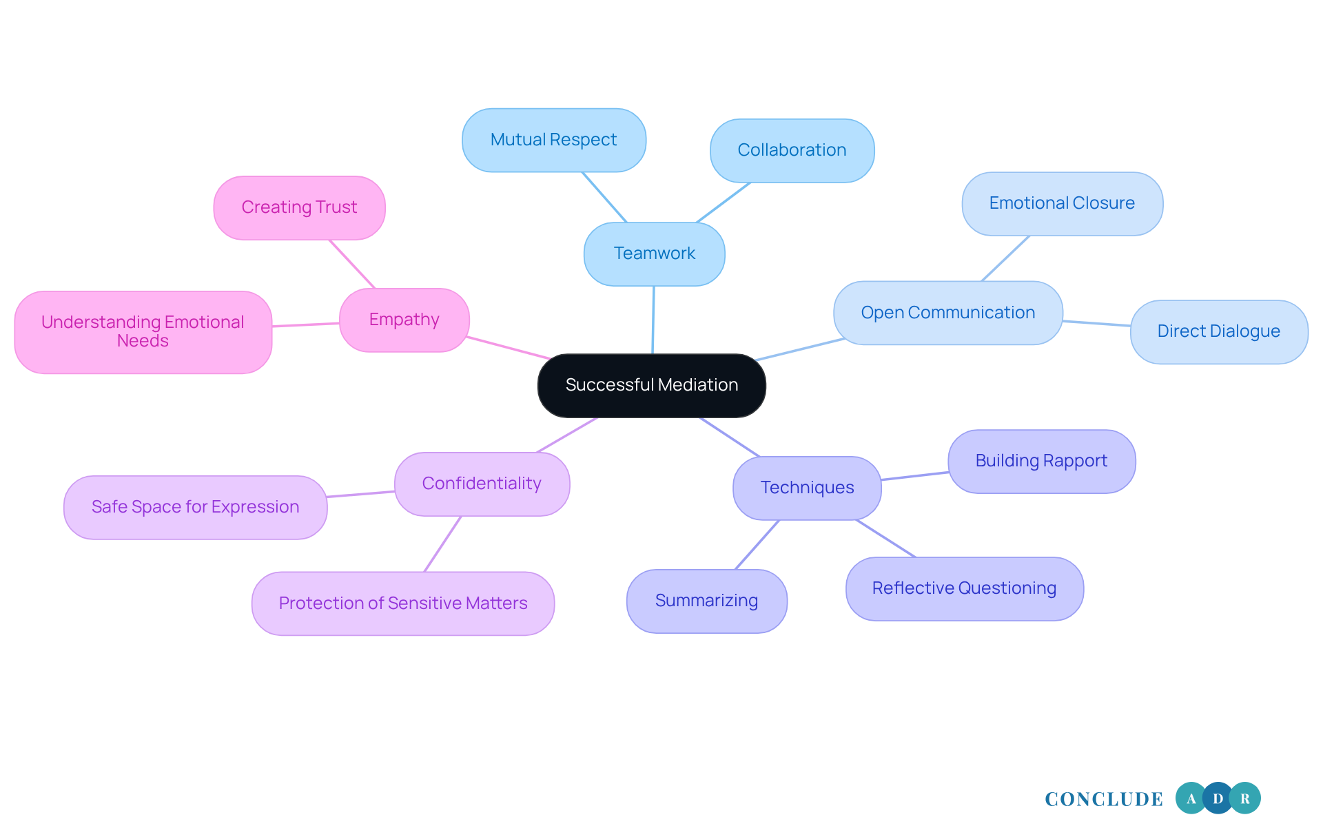 The center represents the main goal of mediation, while the branches show the essential elements that support effective conflict resolution. Each branch highlights a different aspect, making it easy to see how they all connect.