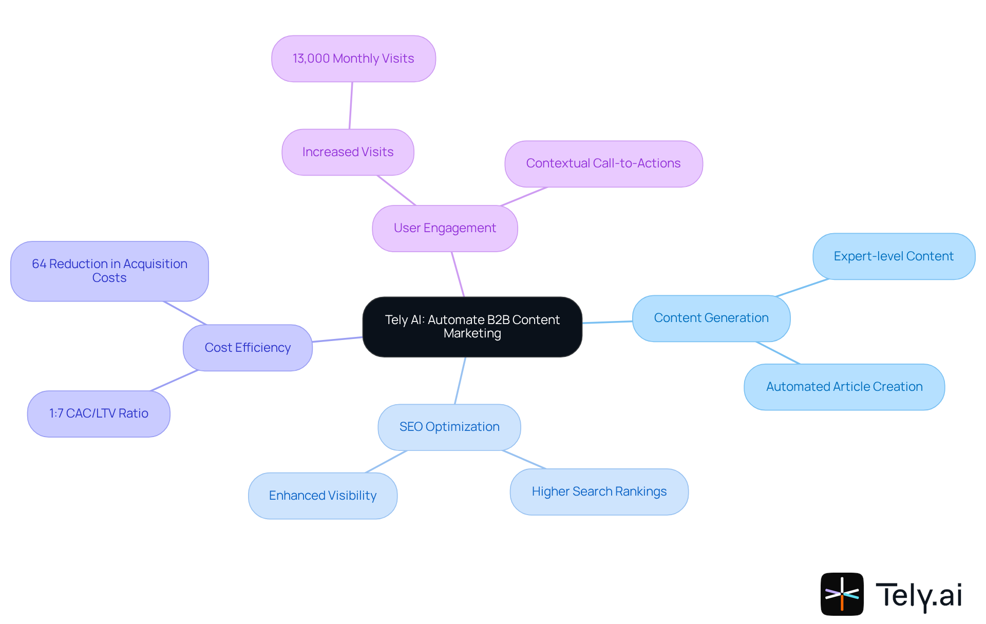 The central node represents Tely AI's automation capabilities, while the branches show the various benefits and statistics that illustrate its effectiveness in boosting web traffic.