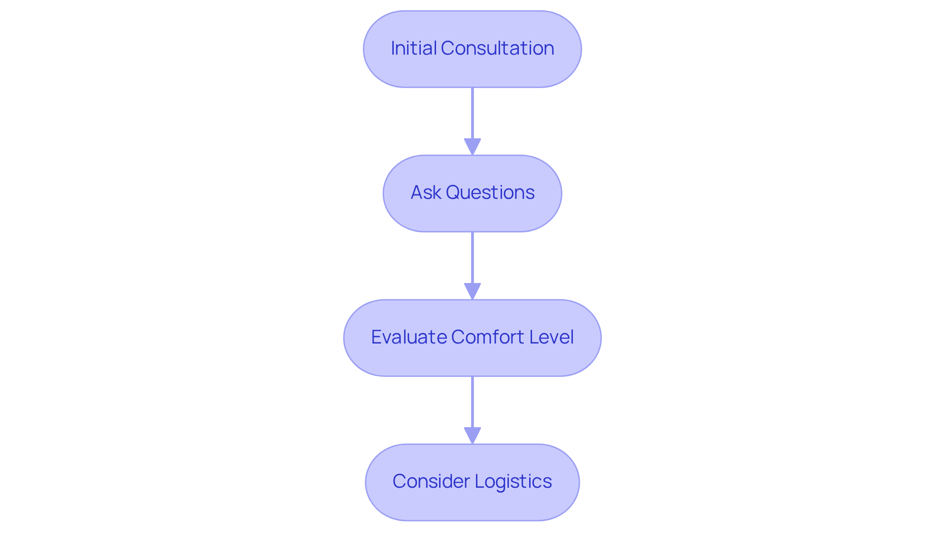 Each box represents a step in finding the right therapist. Follow the arrows to see how to assess compatibility, starting from the initial consultation to considering practical logistics.