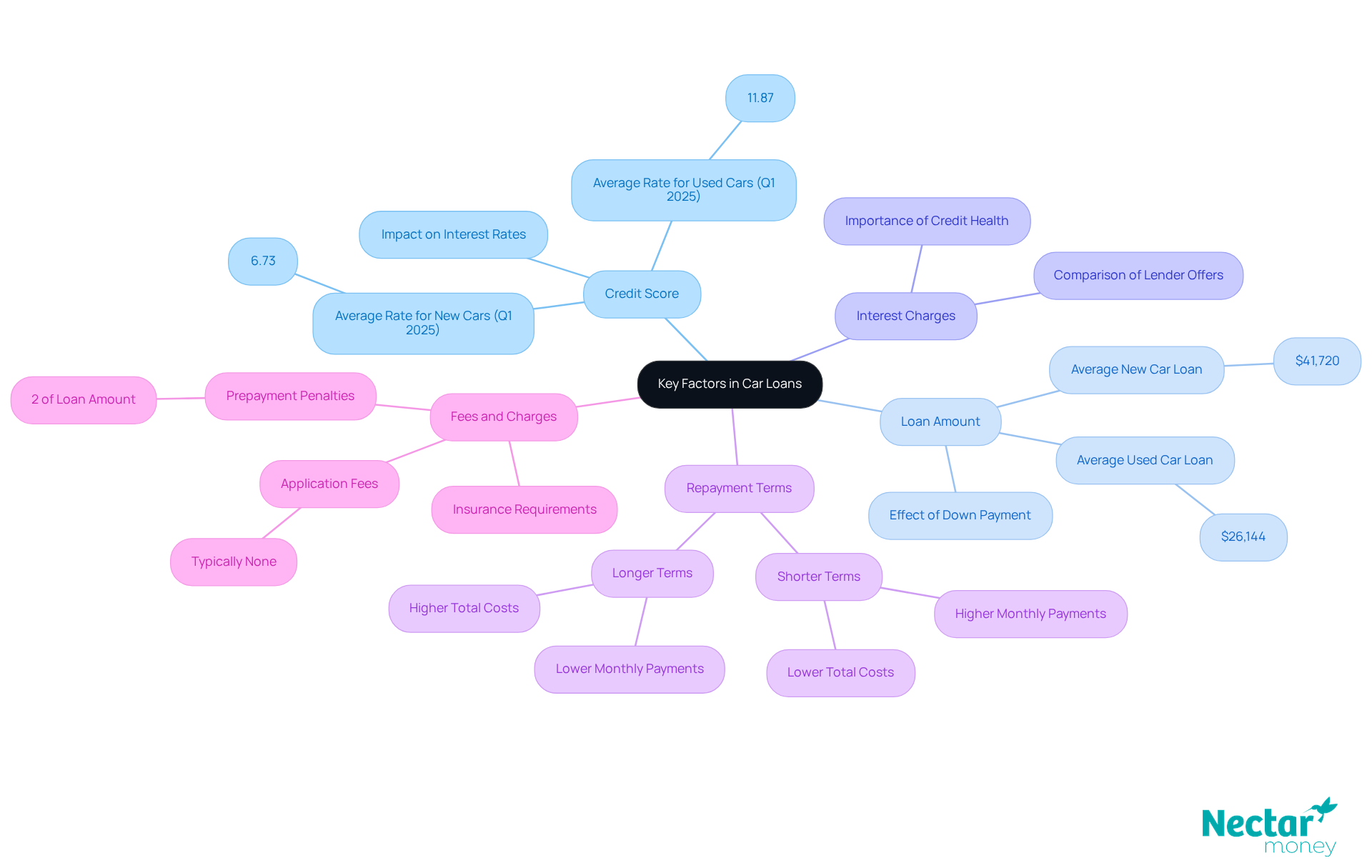 The center shows the main topic of car loans. Each branch represents a key factor that can affect your financing experience. Follow each branch to discover more details about how they impact your loan decisions.