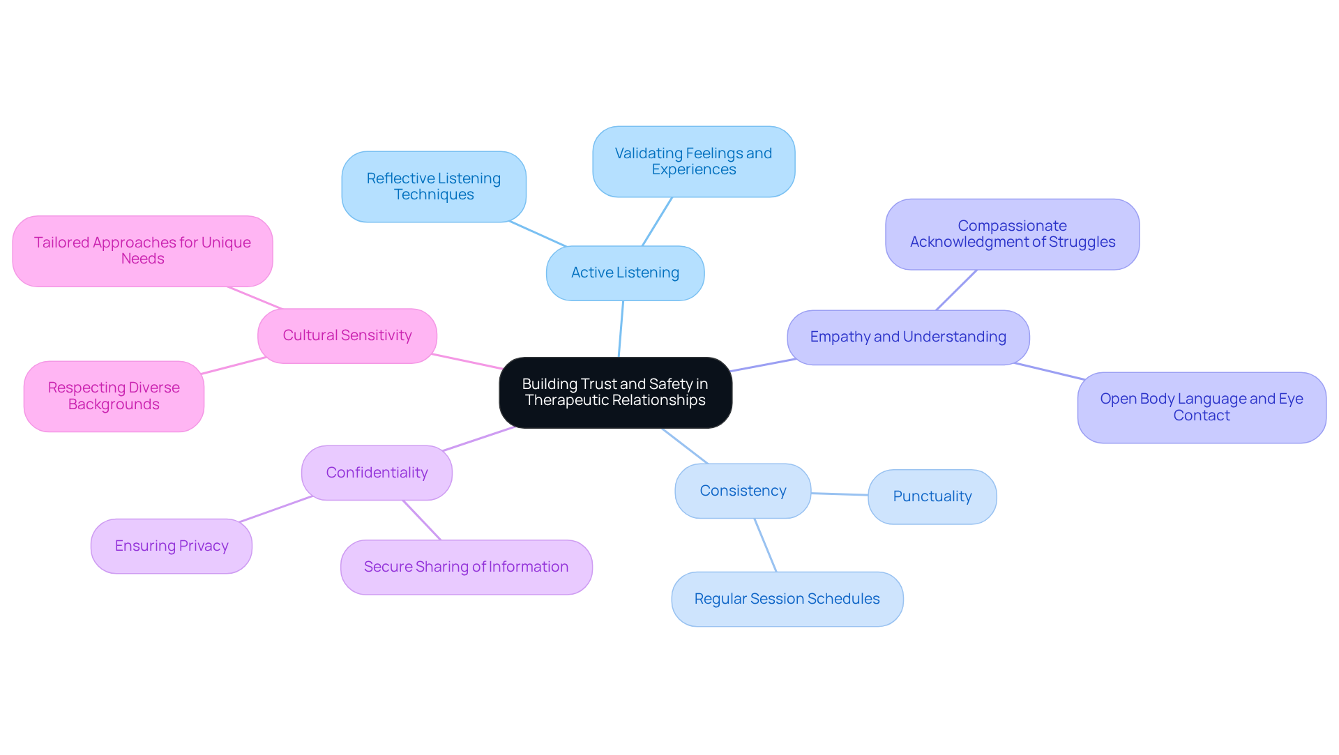 This mindmap illustrates the essential practices for creating a trusting therapeutic relationship. Each branch represents a key practice, and the sub-branches provide more details on how to implement these practices effectively. Follow the branches to see how each practice contributes to a safe and supportive environment for healing.