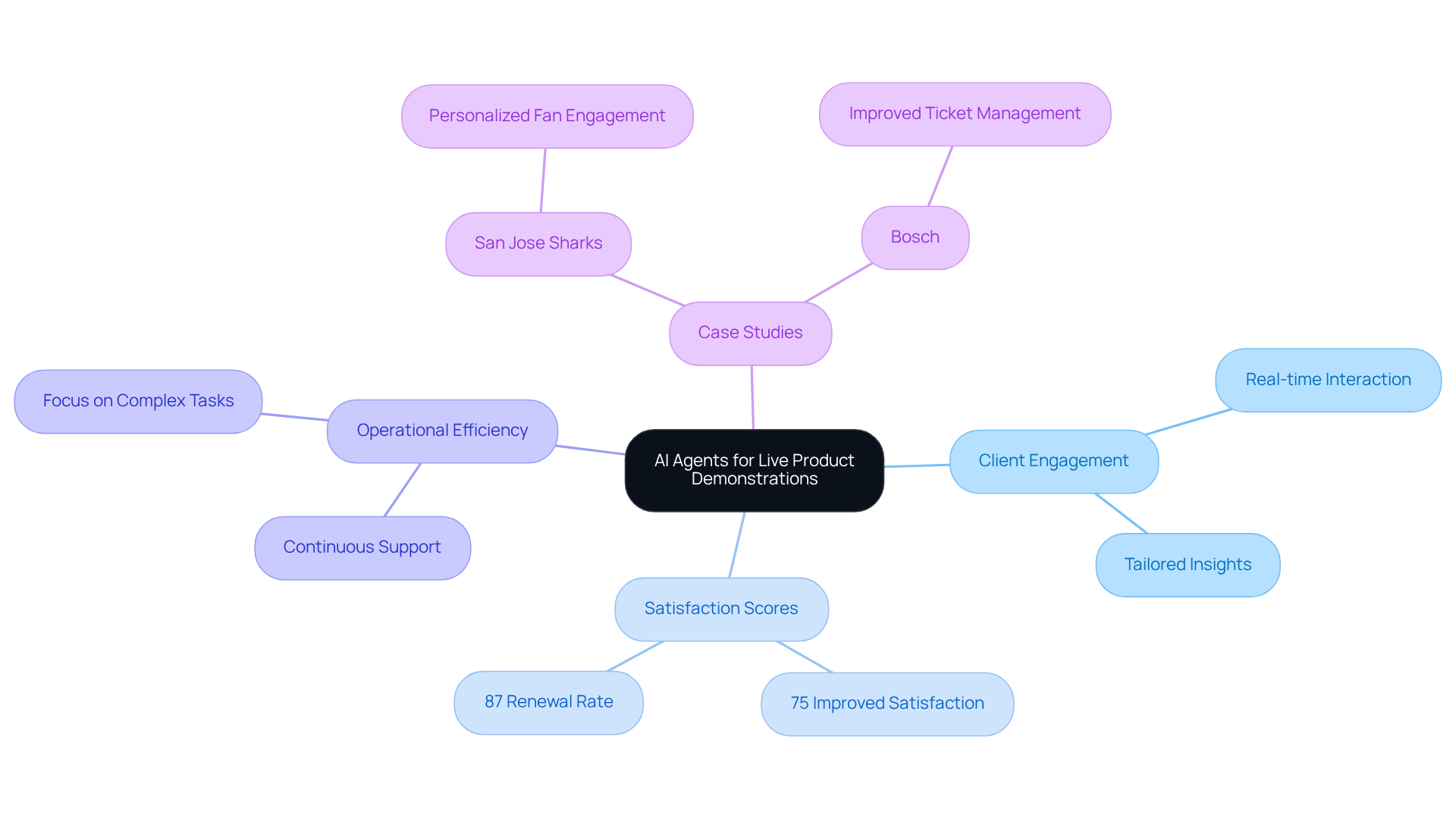 The central node represents AI agents, while the branches show how they enhance client interactions and satisfaction. Each sub-branch provides specific details or statistics that illustrate the benefits of using AI in product demonstrations.