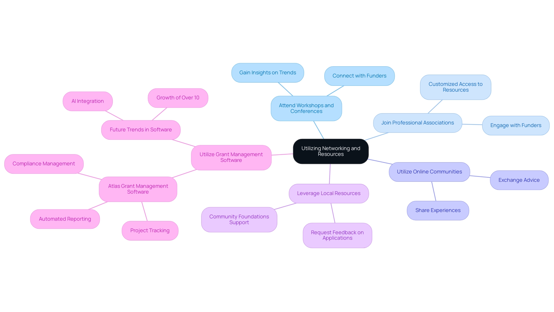 The central node represents the overall theme, with branches indicating main strategies and sub-branches showing specific actions or tips related to each strategy. The central node represents the overall theme, with branches indicating main strategies and sub-branches showing specific actions or tips related to each strategy.