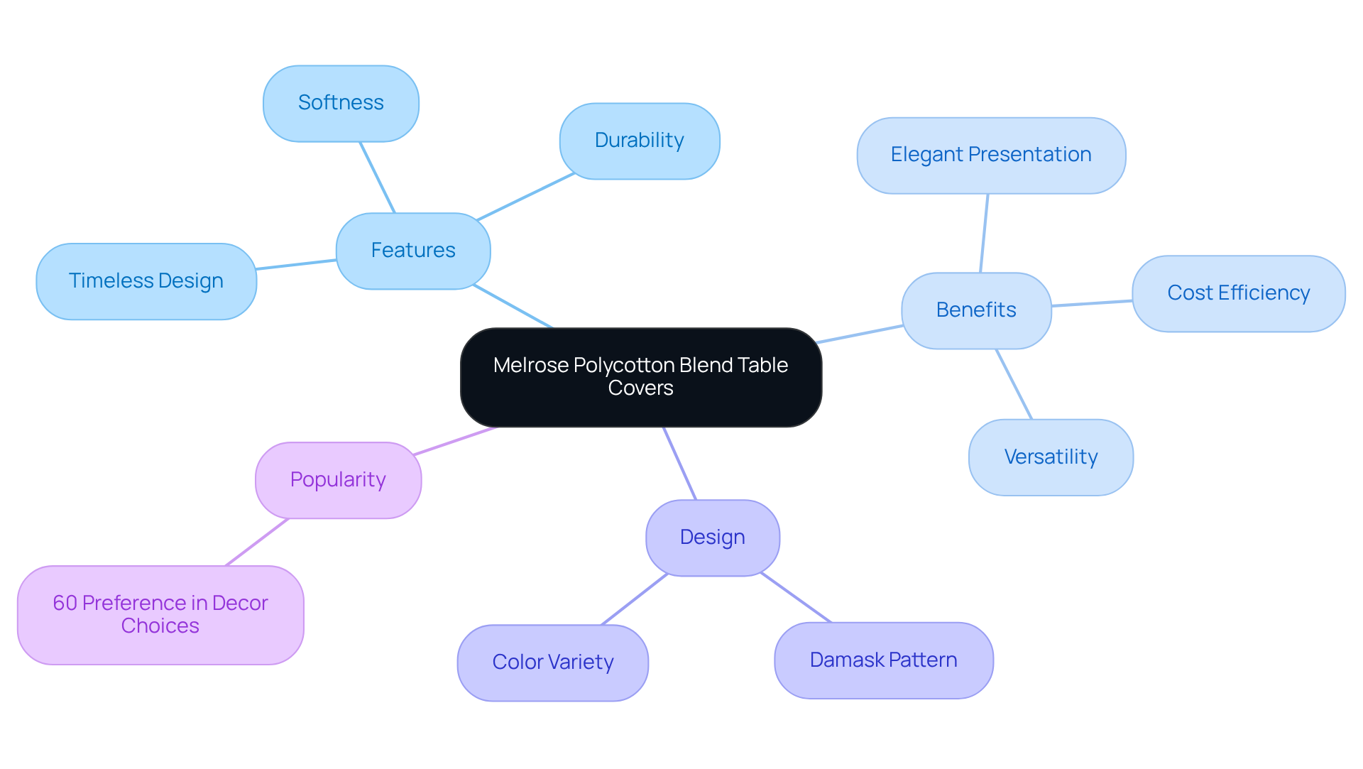 This mindmap illustrates the key features and benefits of Melrose Table Covers. Each branch represents an important aspect, helping you understand why these covers are a top choice for formal events.