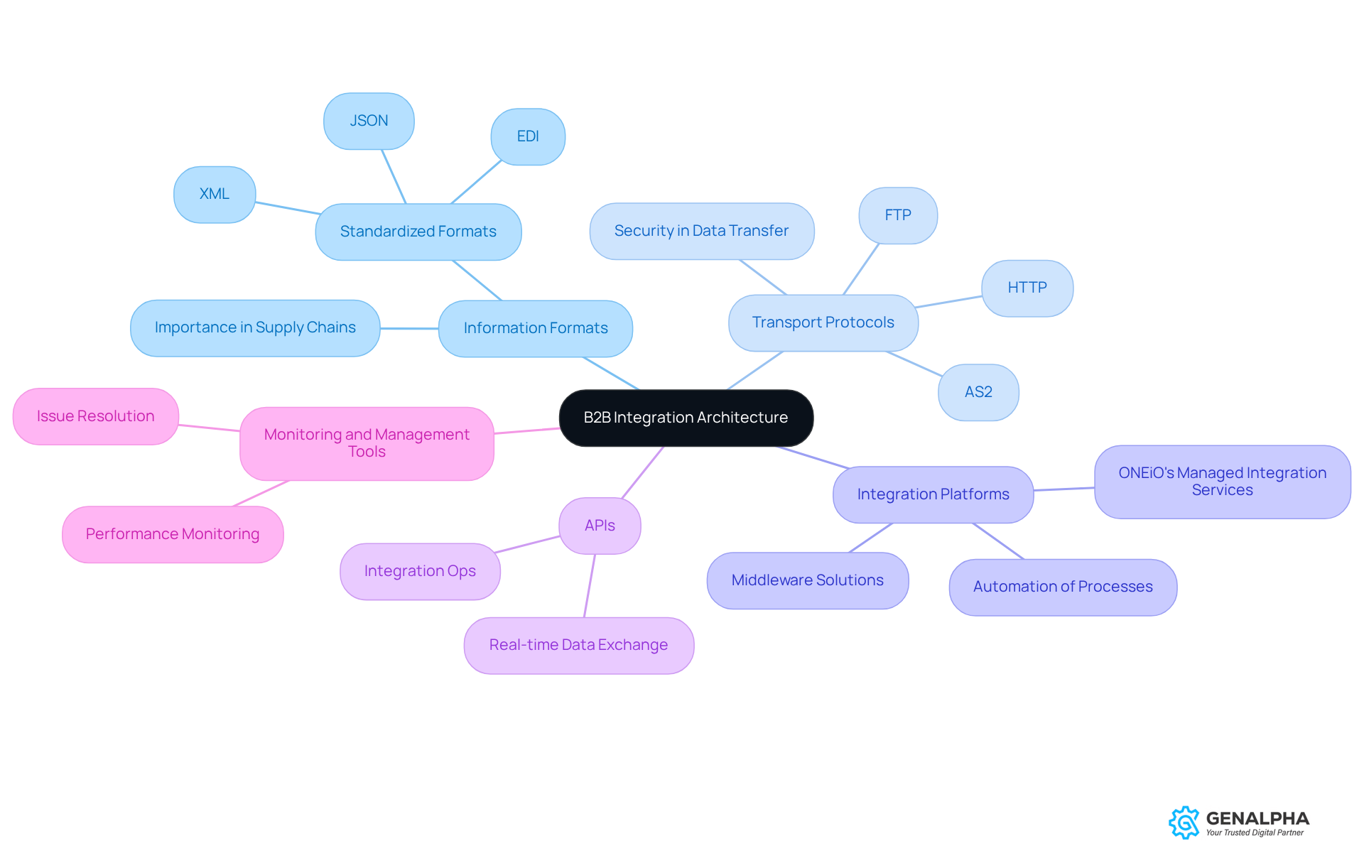 The central node represents the overall architecture, while the branches show the key components. Each sub-branch provides additional details or examples, helping you understand how these elements work together in B2B integration. The central node represents the overall architecture, while the branches show the key components. Each sub-branch provides additional details or examples, helping you understand how these elements work together in B2B integration.