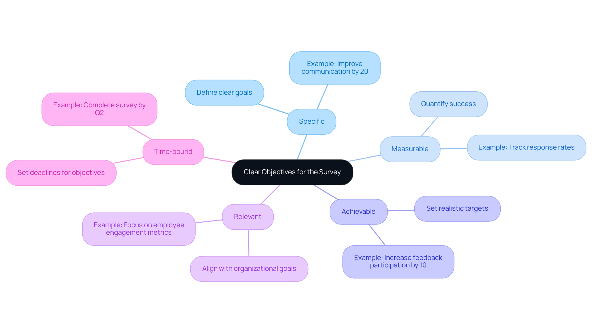 Start at the center with the main idea of clear objectives, then follow the branches to explore each SMART criterion and its significance in creating effective survey questions. Start at the center with the main idea of clear objectives, then follow the branches to explore each SMART criterion and its significance in creating effective survey questions.