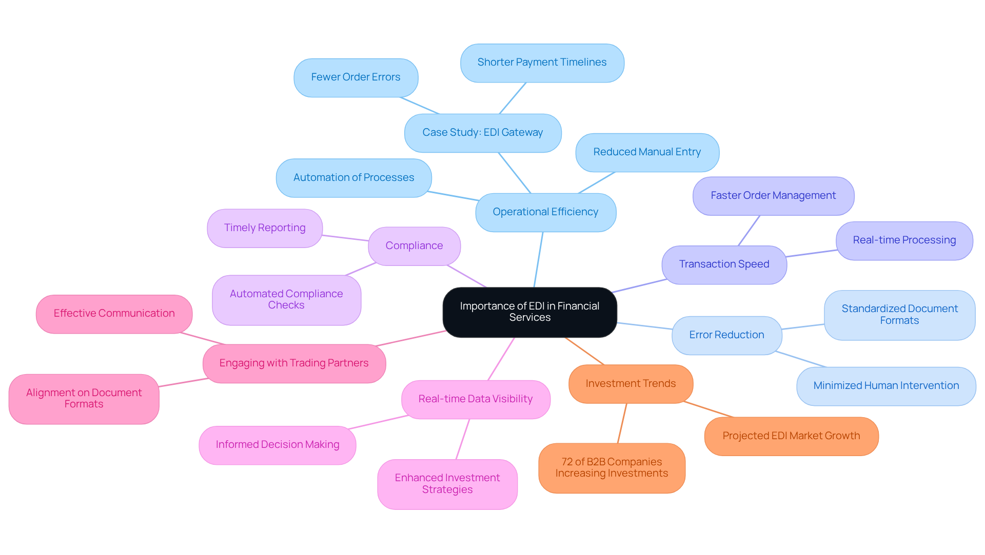 This mindmap illustrates how data integration EDI is crucial for financial services. Start at the center with the main idea, then explore the branches to see how EDI improves efficiency, reduces errors, and supports compliance. Each branch provides additional insights and examples to help you understand the full impact of EDI.