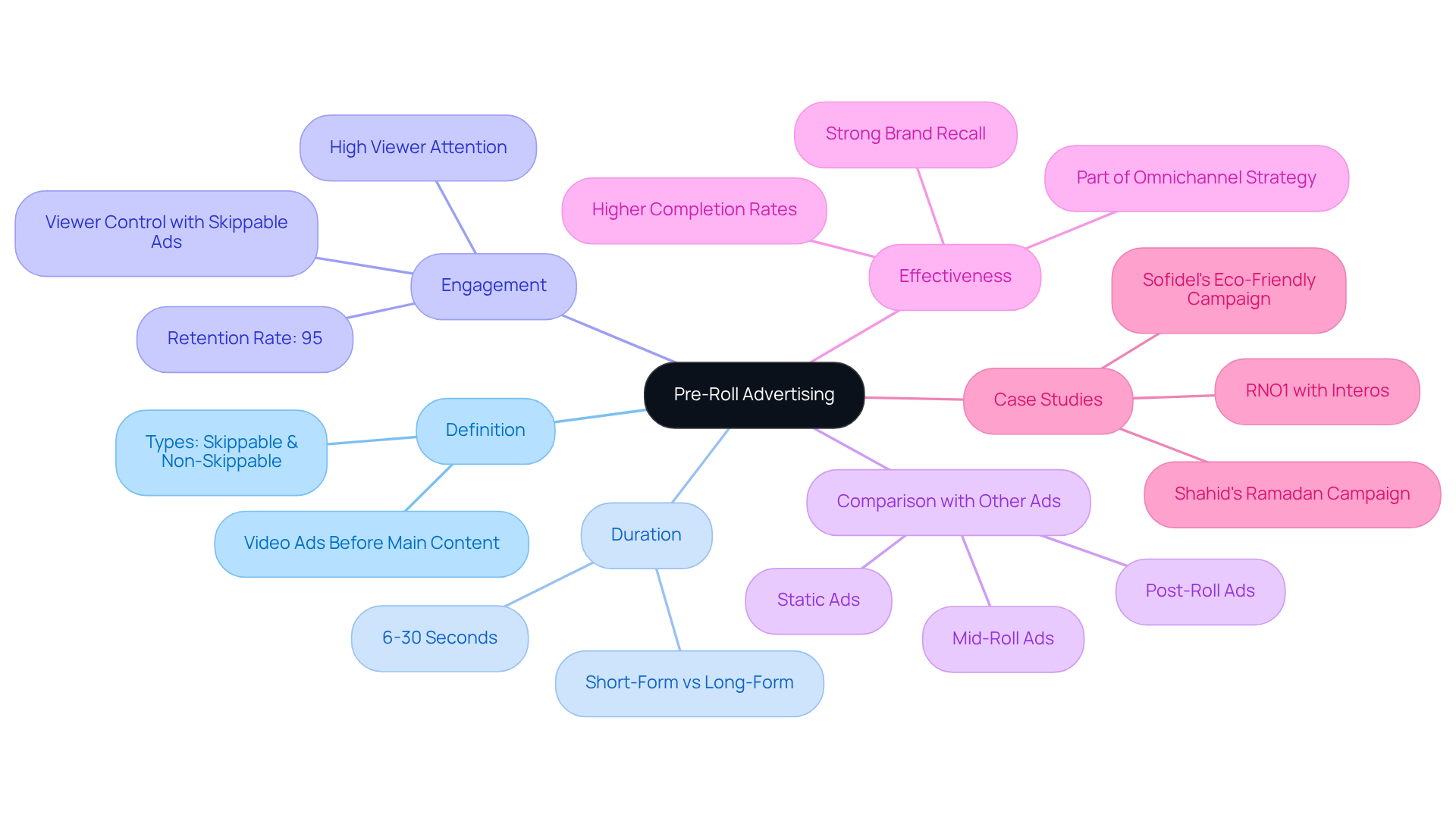This mindmap starts with the main idea of pre-roll advertising at the center. Each branch represents a different aspect of pre-roll ads, helping you explore their definition, effectiveness, and real-world examples. Follow the branches to see how they connect and what makes pre-roll ads a powerful tool for engagement.