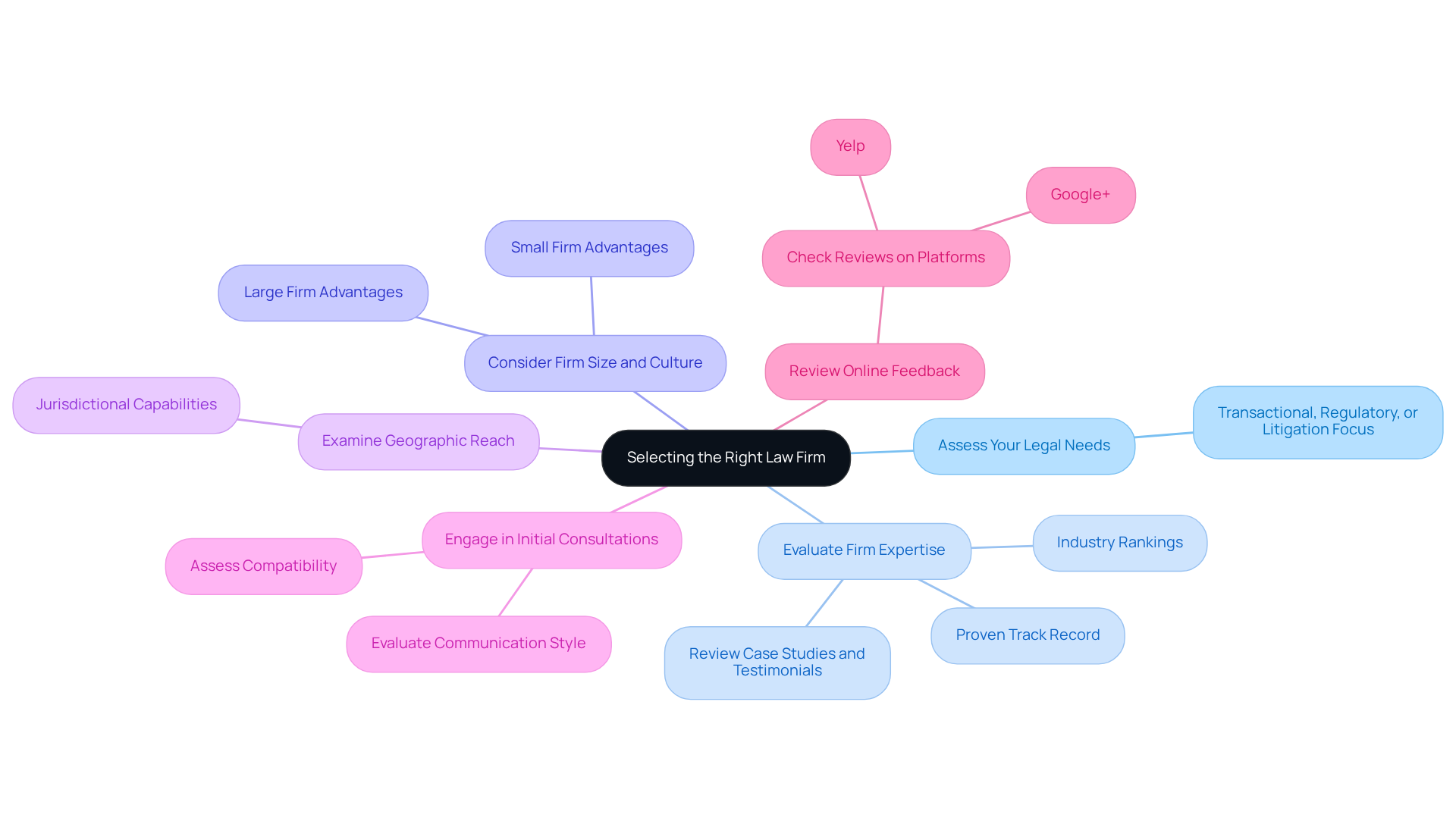 Start at the center with the main topic, then follow the branches to explore each critical factor in choosing a law firm. Each branch represents a key consideration, helping you visualize the decision-making process.