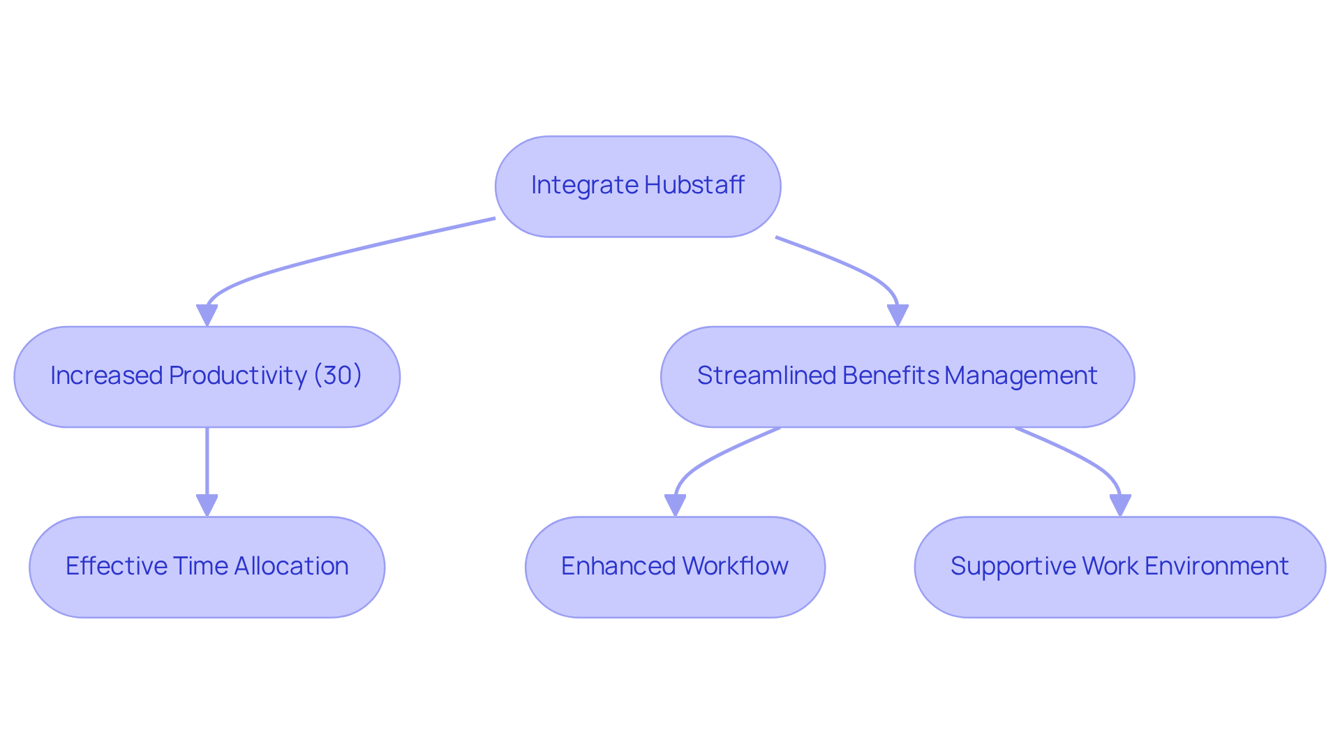 This flowchart shows how integrating Hubstaff can lead to better productivity and easier management of employee benefits. Follow the arrows to see how each step contributes to the overall improvement. This flowchart shows how integrating Hubstaff can lead to better productivity and easier management of employee benefits. Follow the arrows to see how each step contributes to the overall improvement.