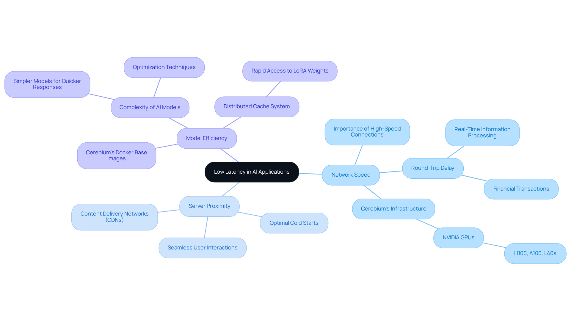 The central idea represents low latency in AI, while the branches highlight the key factors that contribute to it. Each factor includes further details, making it easy to see how they interact and influence response times.
