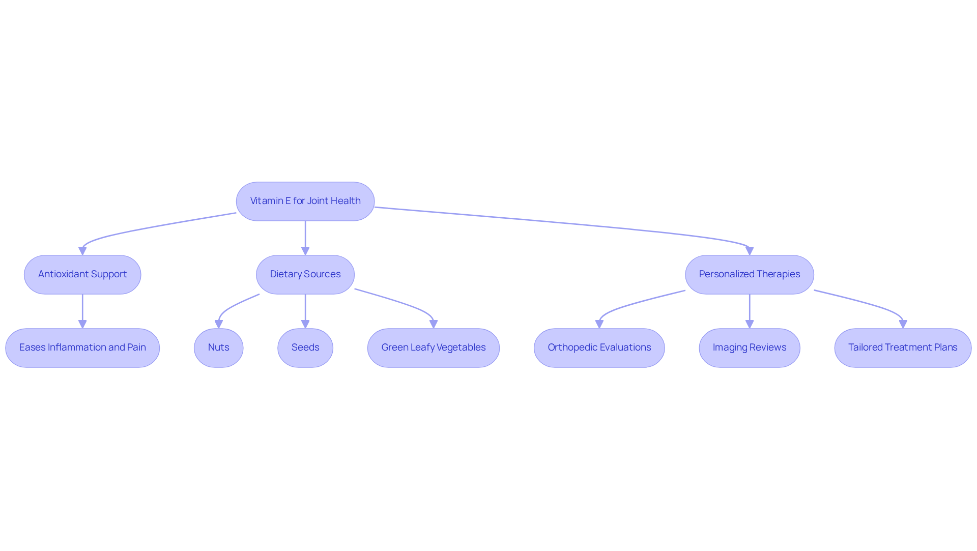 This flowchart illustrates how Vitamin E supports joint health through its antioxidant properties, dietary sources, and personalized therapies. Follow the arrows to see how each component contributes to managing arthritis and improving quality of life.
