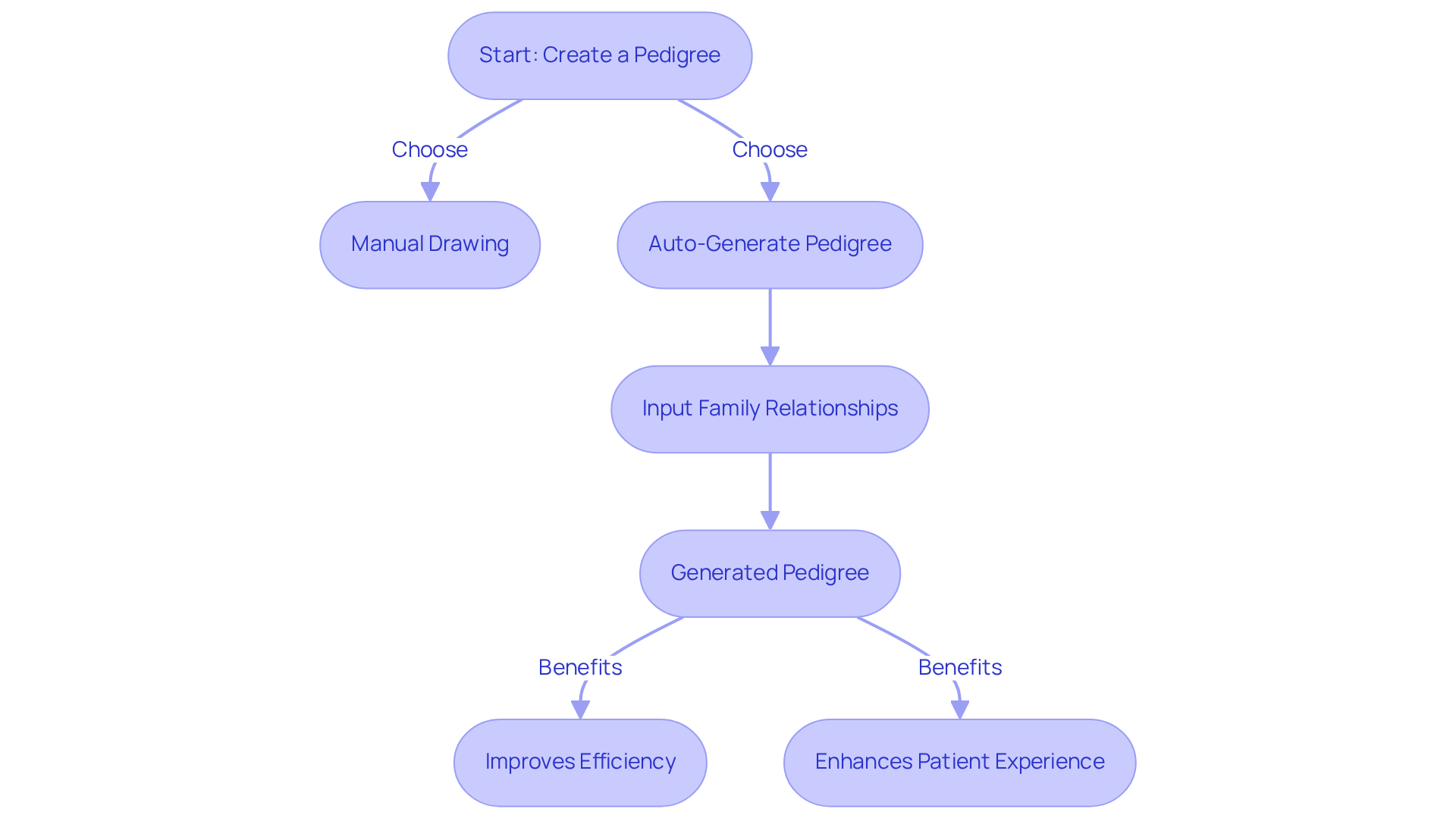 This flowchart shows how to create a pedigree using Progeny Genetics. Start at the top and follow the arrows to see whether you choose to draw manually or use the auto-generate feature. Each step leads you closer to creating a detailed family tree, with benefits highlighted along the way.