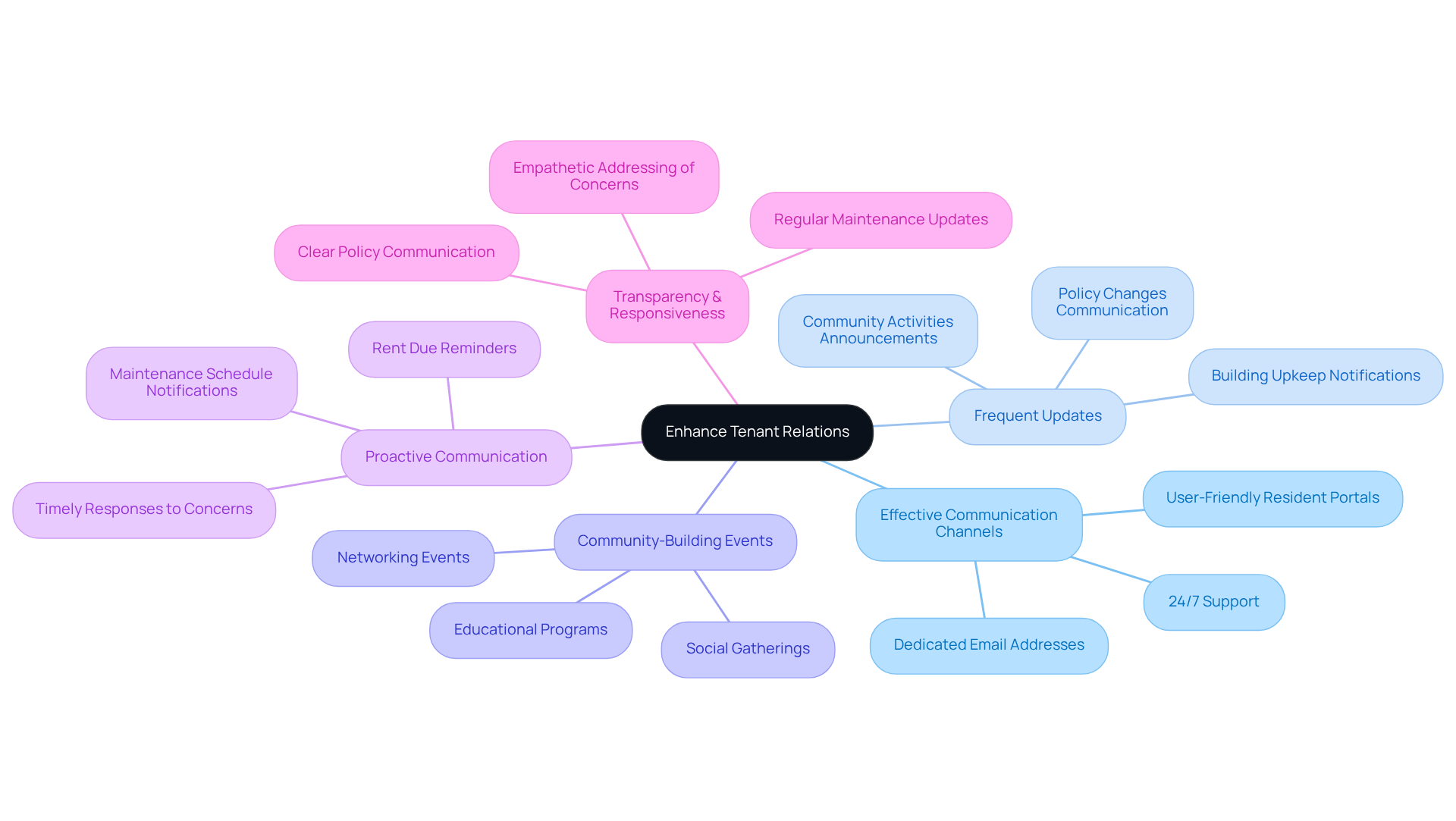 Start at the center with the main goal of enhancing tenant relations, then explore each strategy and its specific actions. The branches show how different approaches contribute to building strong relationships with residents.