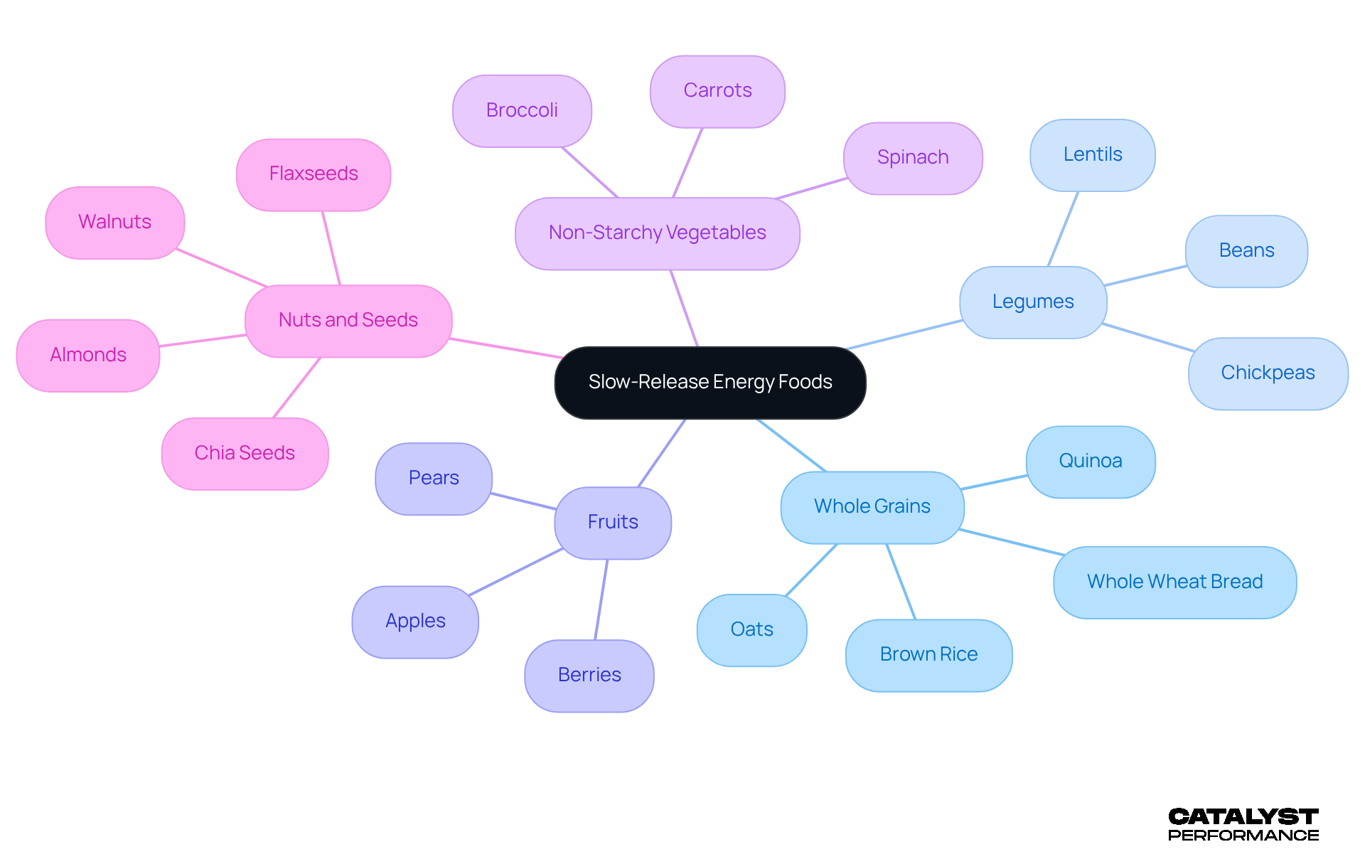 The center represents the main idea of slow-release energy foods, while the branches show different categories. Each sub-branch lists examples of foods in that category, helping you see how diverse your options are for sustained energy.