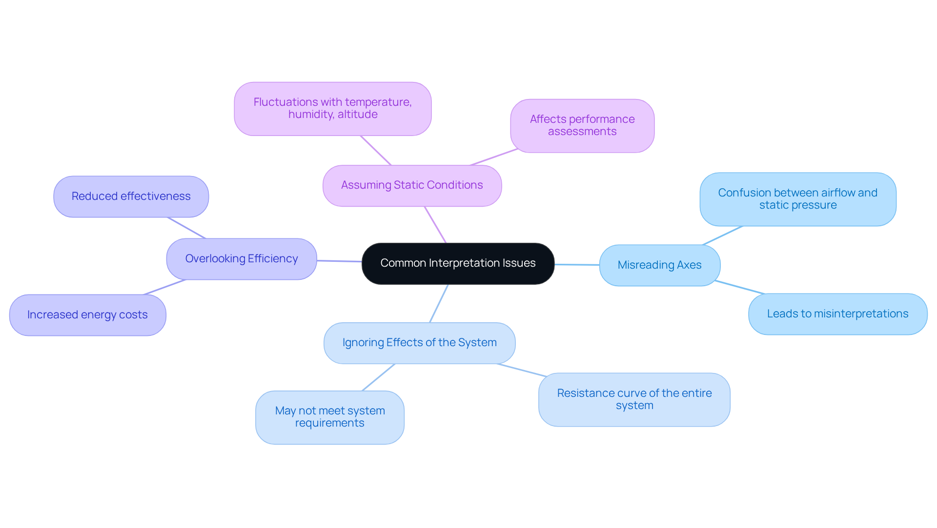 The central node highlights the key topic, while each branch represents a challenge. Follow the branches to learn about each issue and how they affect fan performance analysis. The central node highlights the key topic, while each branch represents a challenge. Follow the branches to learn about each issue and how they affect fan performance analysis.