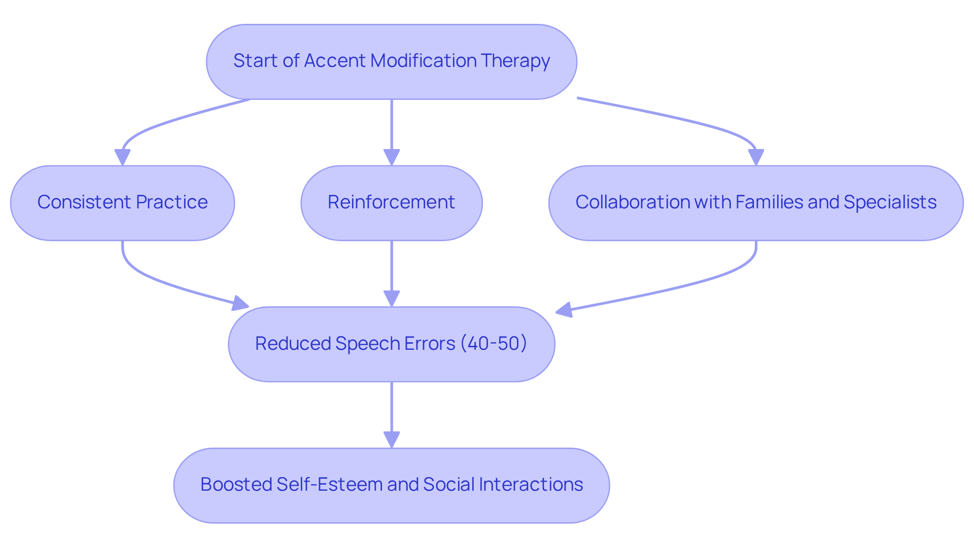 Follow the arrows to see how each step in the therapy process contributes to reducing speech errors and improving self-esteem. Each box represents a key part of the journey, from practice to collaboration, leading to positive outcomes.