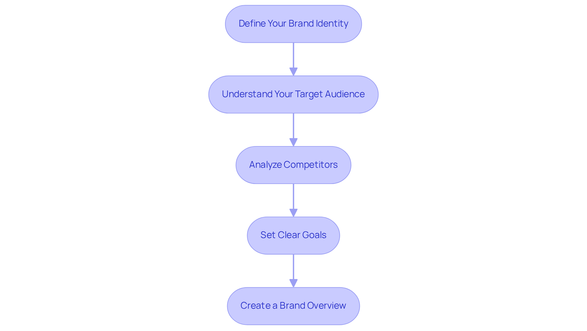 Each box represents a crucial step in your branding journey. Follow the arrows to see how each step builds on the previous one, helping you create a strong and cohesive brand identity.