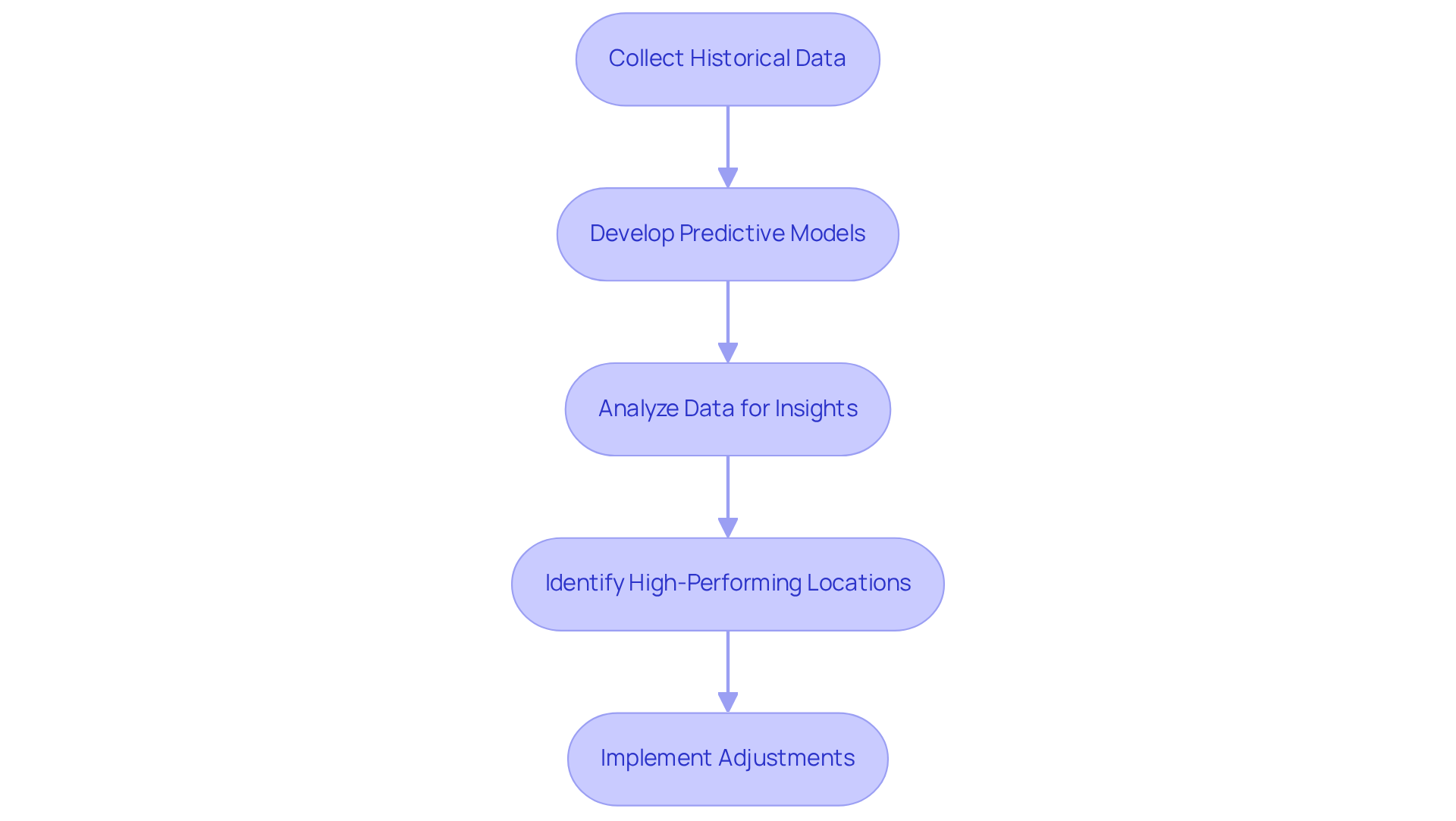 Each box represents a step in the predictive analytics process. Follow the arrows to see how data collection leads to better decision-making and outcomes. Each box represents a step in the predictive analytics process. Follow the arrows to see how data collection leads to better decision-making and outcomes.