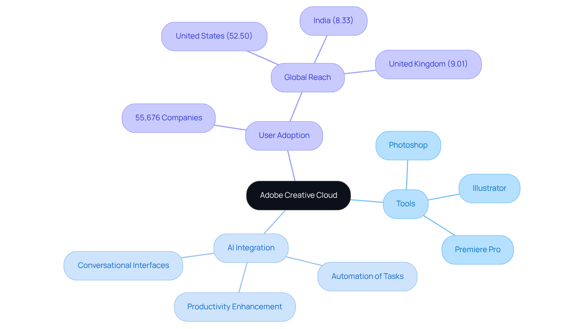 The center represents Adobe Creative Cloud, with branches showing its tools, AI features, and user adoption. Each branch highlights how these elements contribute to enhancing creativity and productivity.