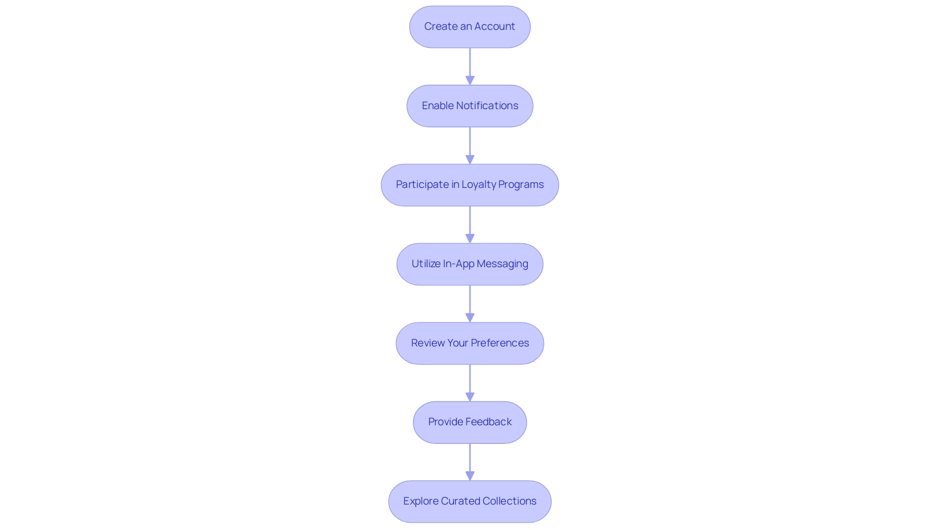 Each box represents a strategy to improve the shopping experience, and the arrows indicate the recommended order of implementation.