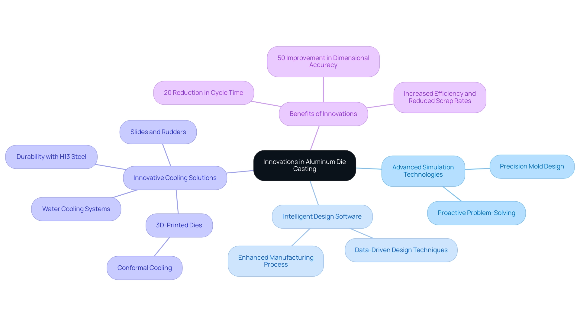 The central node represents the main topic, with branches indicating key innovations and their respective benefits, color-coded for clarity.