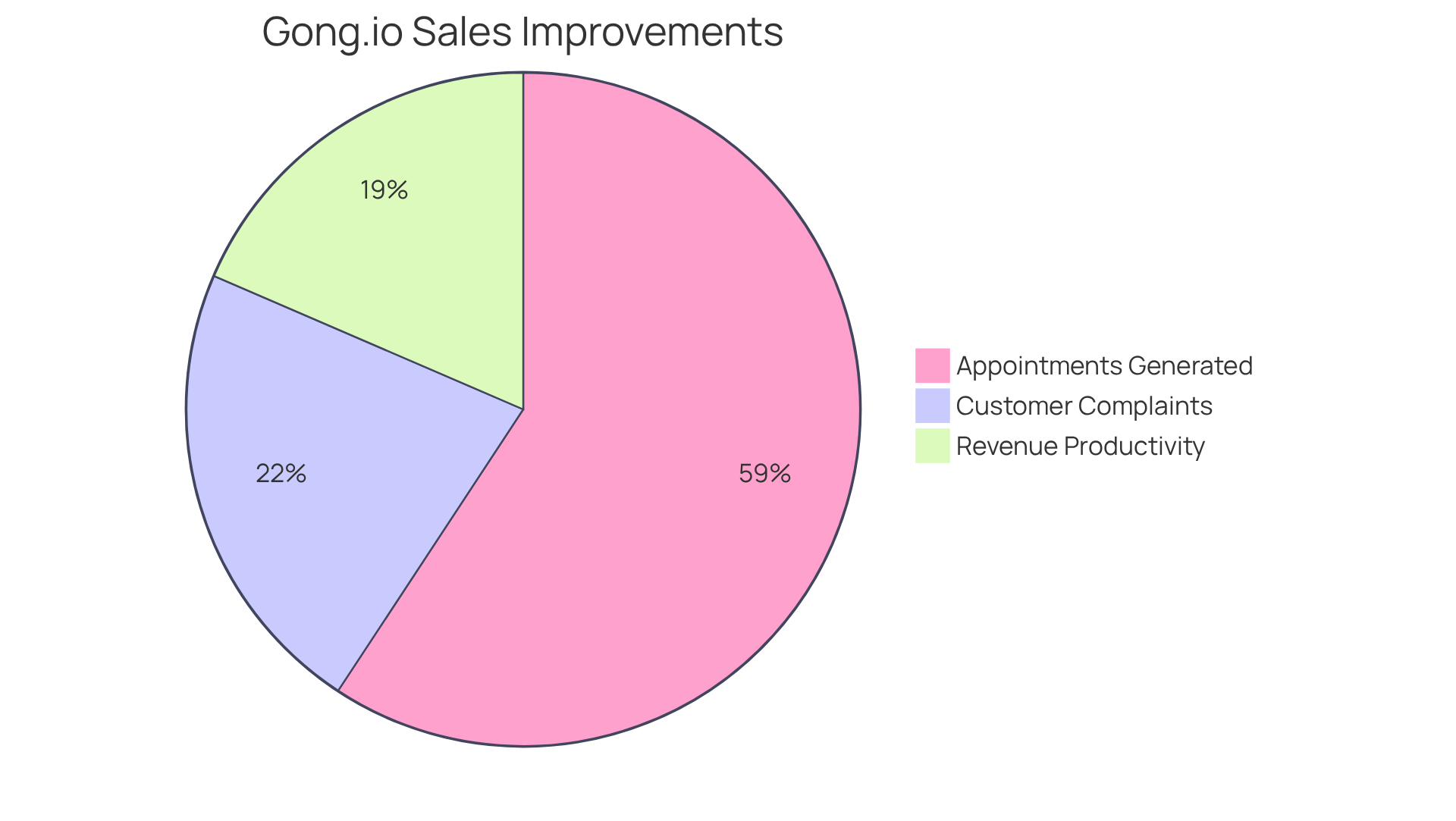 Each slice of the pie shows a different way Gong.io has improved sales outcomes. The larger the slice, the more significant the impact in that area. Each slice of the pie shows a different way Gong.io has improved sales outcomes. The larger the slice, the more significant the impact in that area.