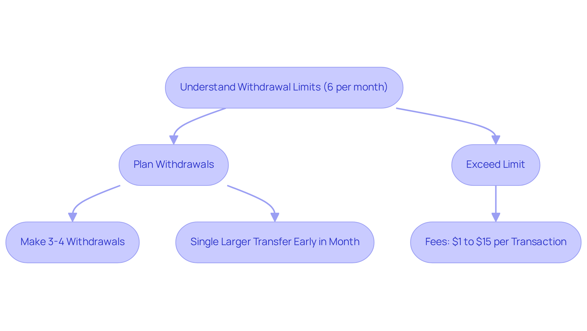 Follow the steps to see how to manage your withdrawals: start with understanding the limits, plan your withdrawals wisely, and avoid penalties. Each path shows a decision point and its consequences. Follow the steps to see how to manage your withdrawals: start with understanding the limits, plan your withdrawals wisely, and avoid penalties. Each path shows a decision point and its consequences.