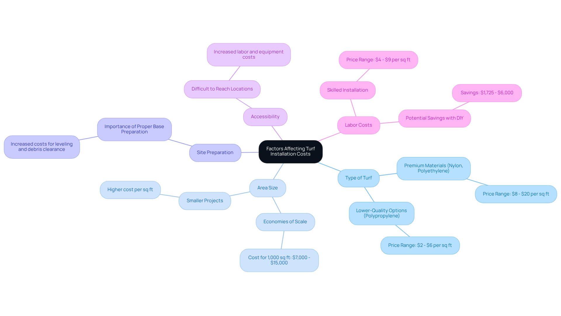 This mindmap shows the main factors that affect how much it costs to install turf. Each branch represents a different factor, and the sub-branches provide more details about each one. Follow the branches to see how each factor contributes to the overall cost. This mindmap shows the main factors that affect how much it costs to install turf. Each branch represents a different factor, and the sub-branches provide more details about each one. Follow the branches to see how each factor contributes to the overall cost.