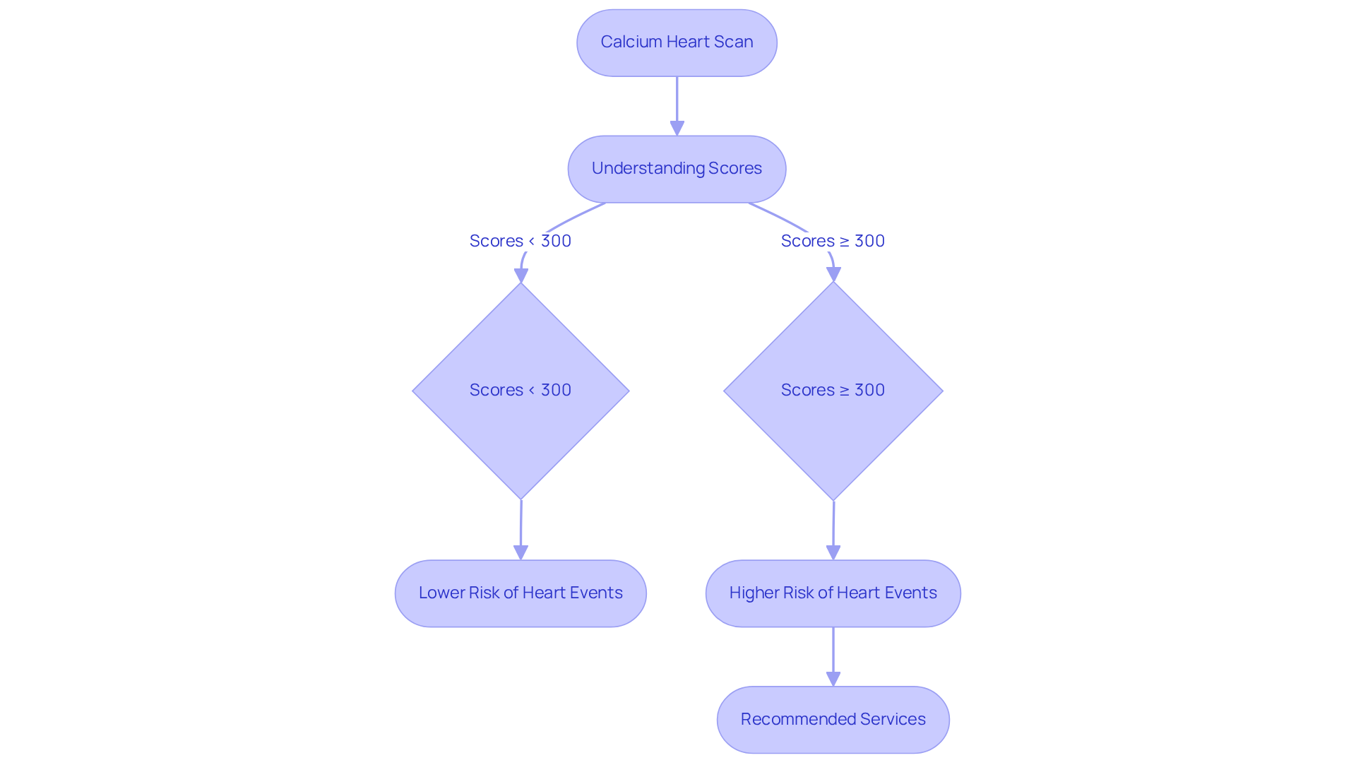 This flowchart guides you through the process of understanding your calcium heart scan results. Start with the scan, see how scores affect your health outlook, and discover the services available to support your heart health. This flowchart guides you through the process of understanding your calcium heart scan results. Start with the scan, see how scores affect your health outlook, and discover the services available to support your heart health.