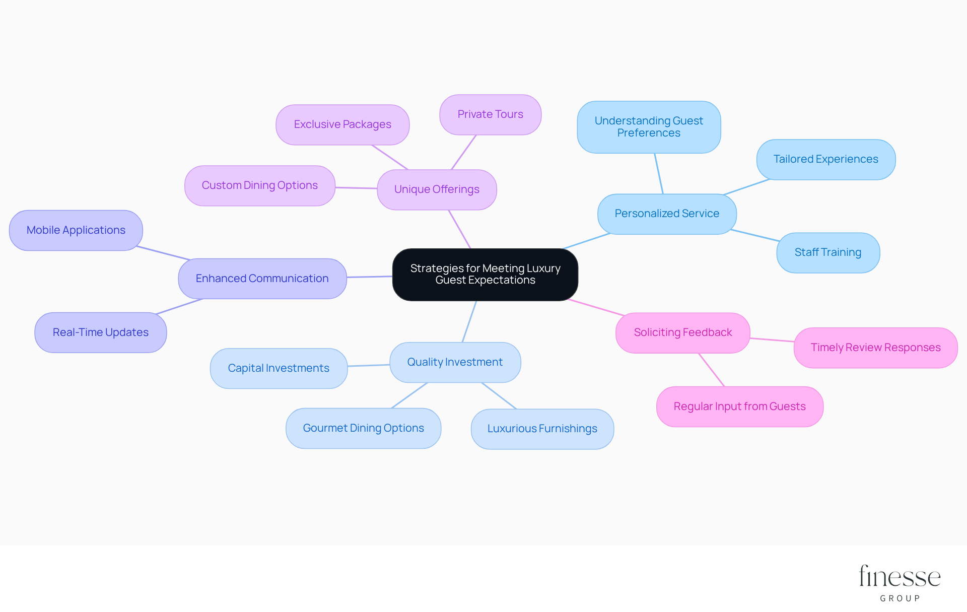 The central node represents the main theme, and each branch highlights a key strategy. Sub-branches provide further details, illustrating how hospitality providers can enhance luxury guest experiences.