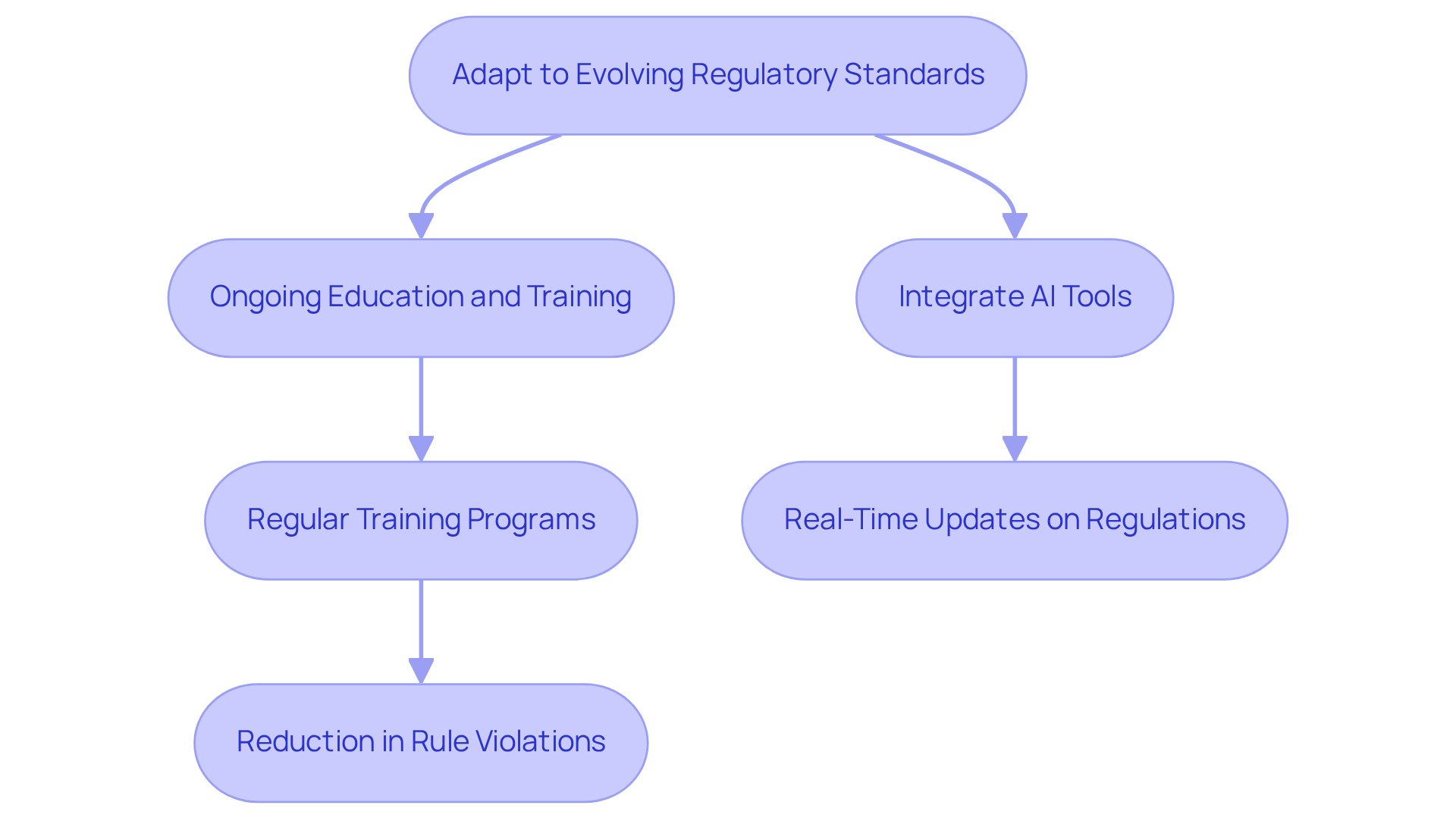Follow the arrows to see how organizations can adapt to new regulations. Each step shows an action that helps improve compliance and reduce risks. Follow the arrows to see how organizations can adapt to new regulations. Each step shows an action that helps improve compliance and reduce risks.