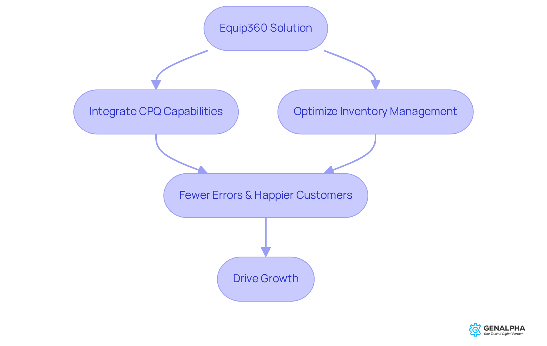 Follow the arrows to see how the Equip360 solution works step-by-step, from integration to the benefits it brings to your business.