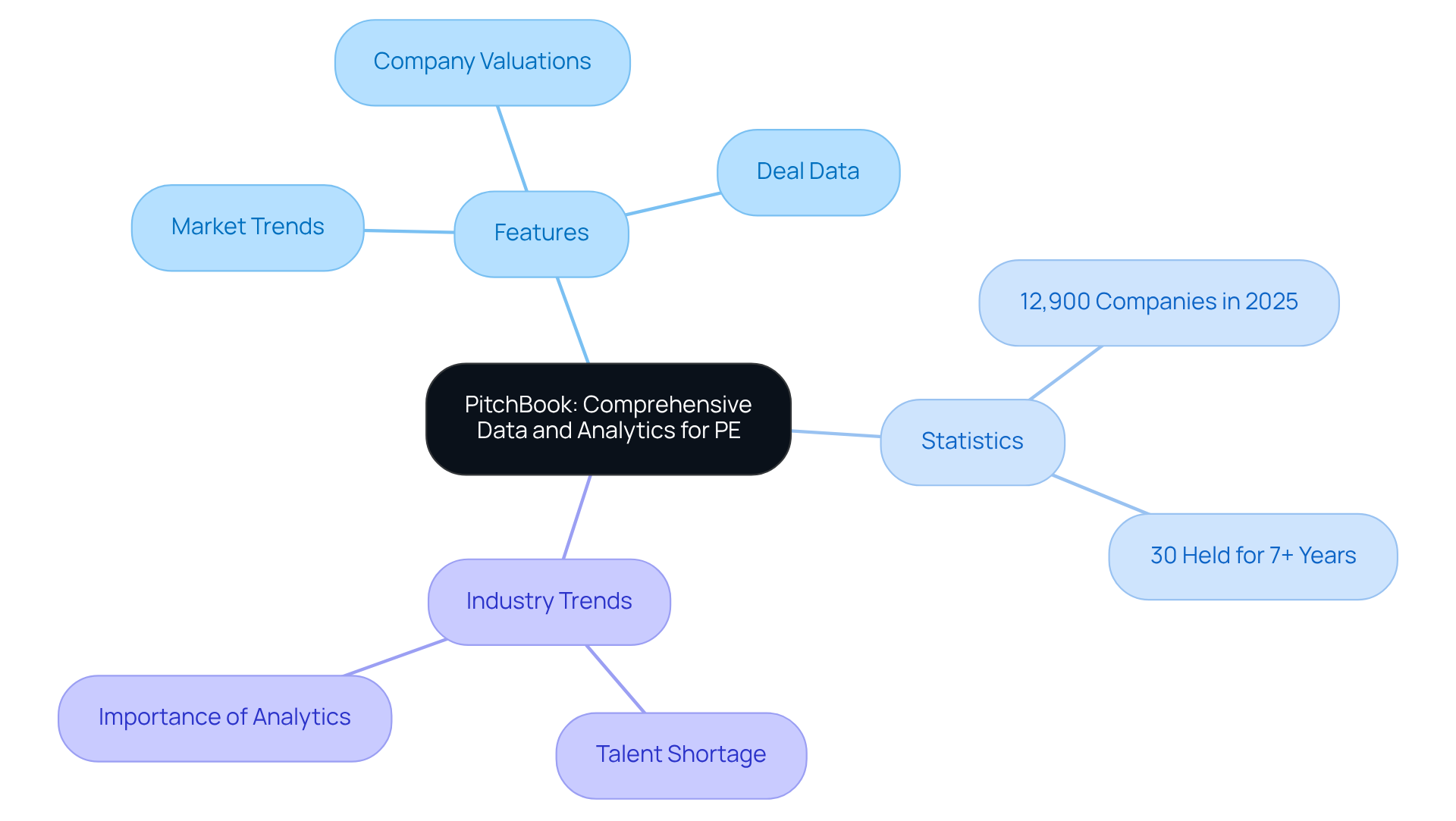 Start at the center with PitchBook, then explore its features, important statistics, and trends in the industry. Each branch represents a different aspect, helping you see how they connect and contribute to the overall understanding of PitchBook's role in private equity.