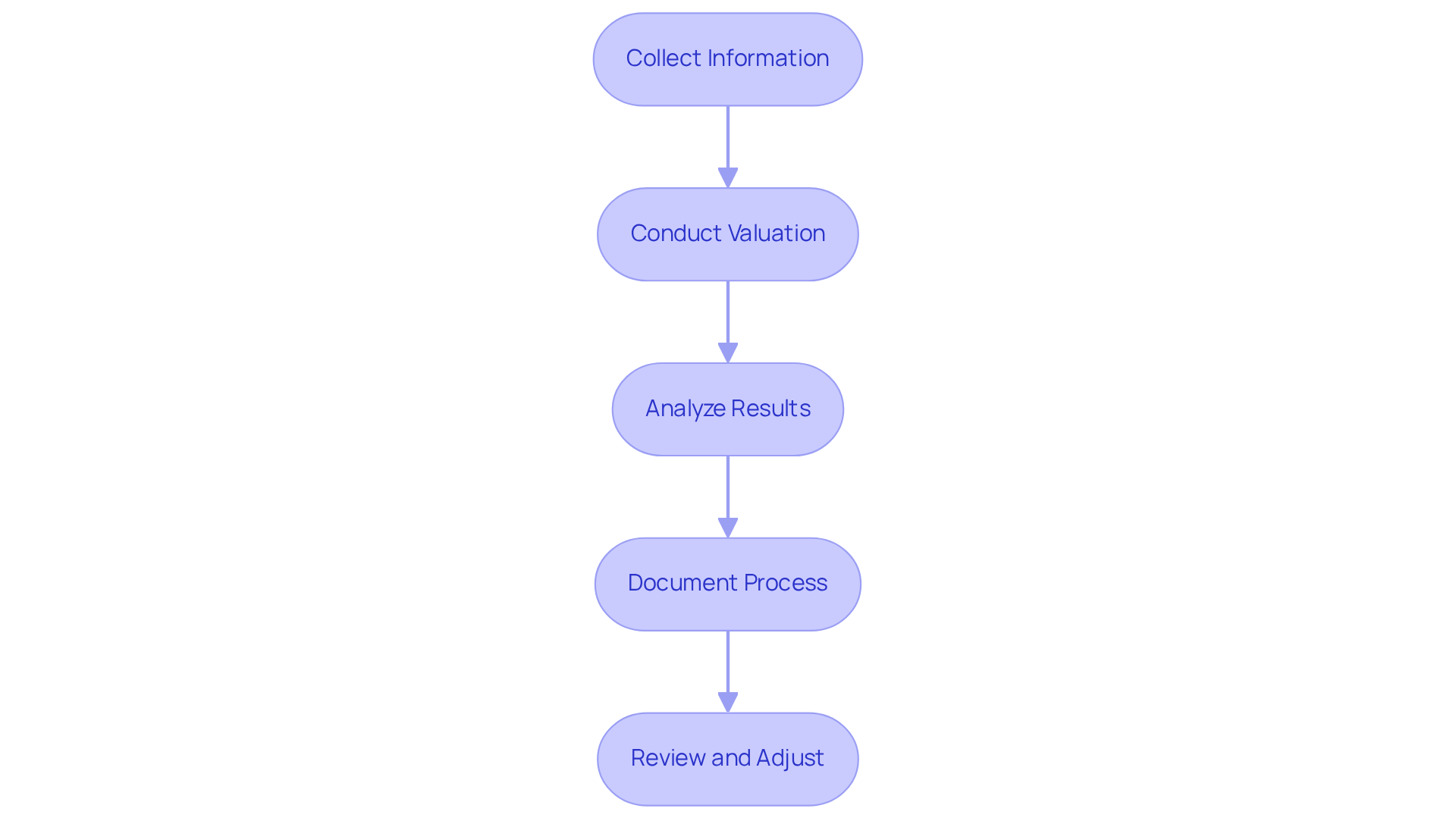 Each box represents a crucial step in the brand valuation process. Follow the arrows to see how each step leads to the next, ensuring a comprehensive approach to valuing your brand. Each box represents a crucial step in the brand valuation process. Follow the arrows to see how each step leads to the next, ensuring a comprehensive approach to valuing your brand.