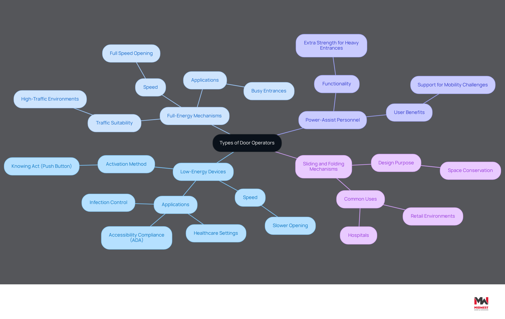 This mindmap starts with the main topic in the center and branches out to show the different types of door operators. Each branch represents a type, and the sub-branches provide details about their functions and ideal uses. This layout helps you see how each type relates to the overall theme of door operators. This mindmap starts with the main topic in the center and branches out to show the different types of door operators. Each branch represents a type, and the sub-branches provide details about their functions and ideal uses. This layout helps you see how each type relates to the overall theme of door operators.